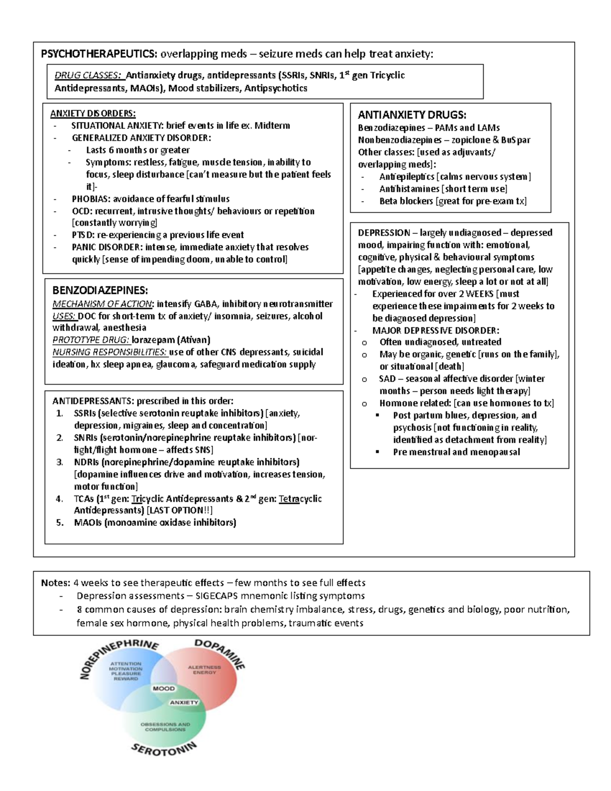 Psychotherapeutics - notes - PSYCHOTHERAPEUTICS: overlapping meds ...