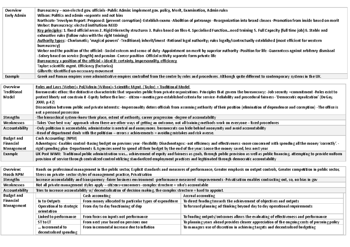 PM Revision - Joshua Moon James Revill - Overview Early Admin ...