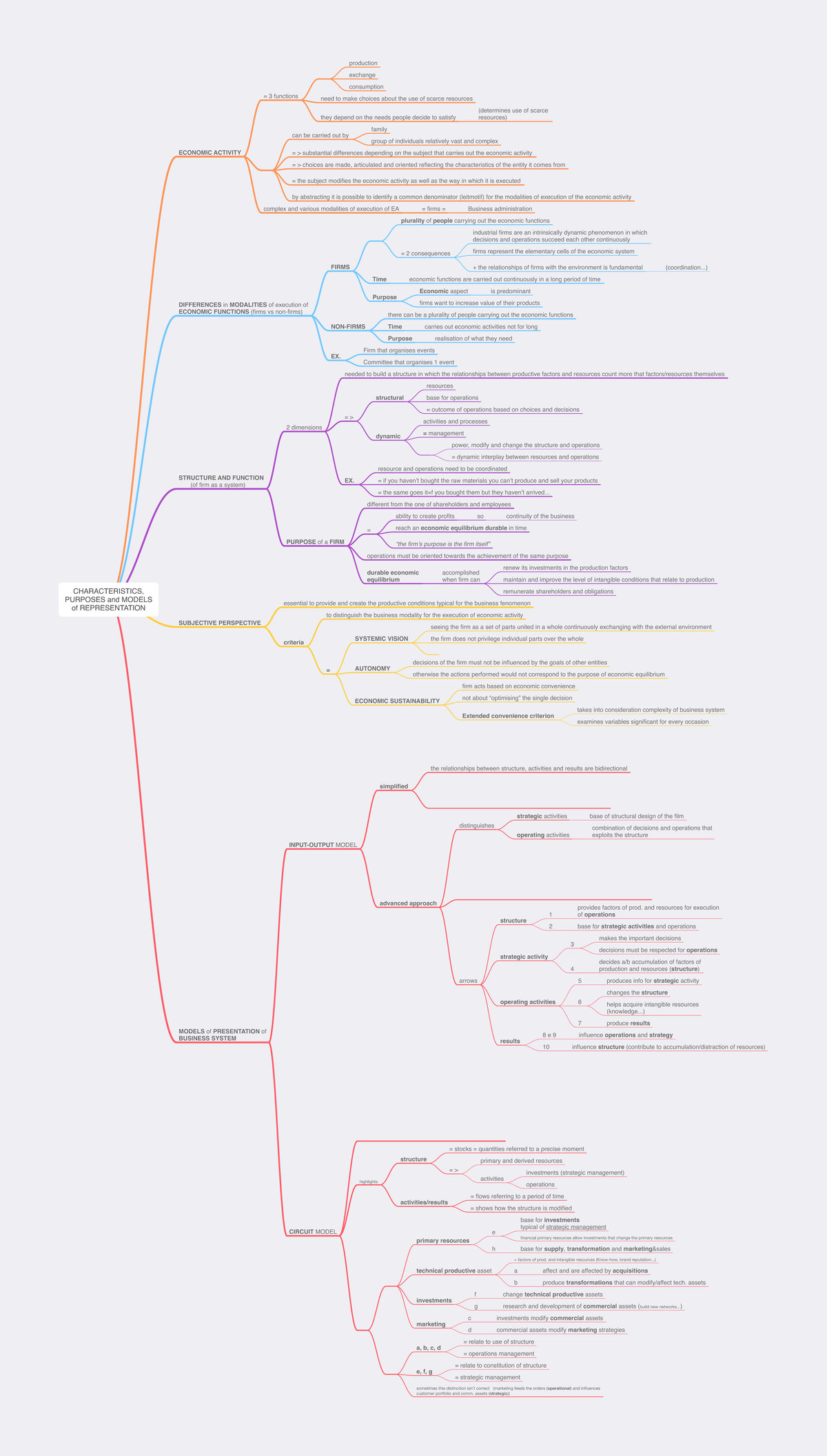 Mind Map 102 - Map about management - CHARACTERISTICS, PURPOSES and ...