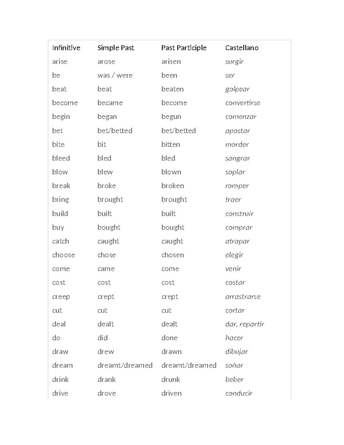 Verbos Y PAST Participe Infinitive Simple Past Past Participle verbos-y-past-participe-infinitive-simple-past-past-participle
