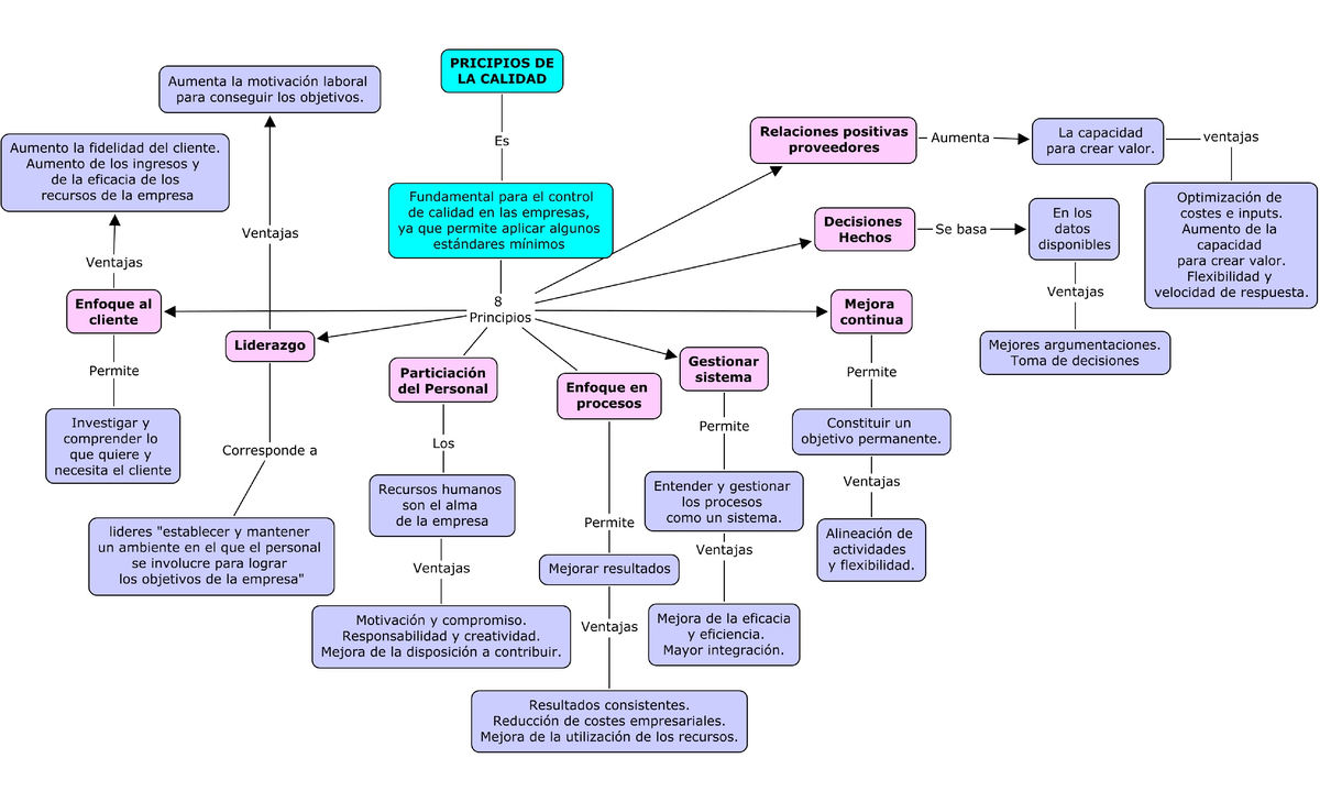 Mapa conceptual - Gestión de la Calidad - Studocu