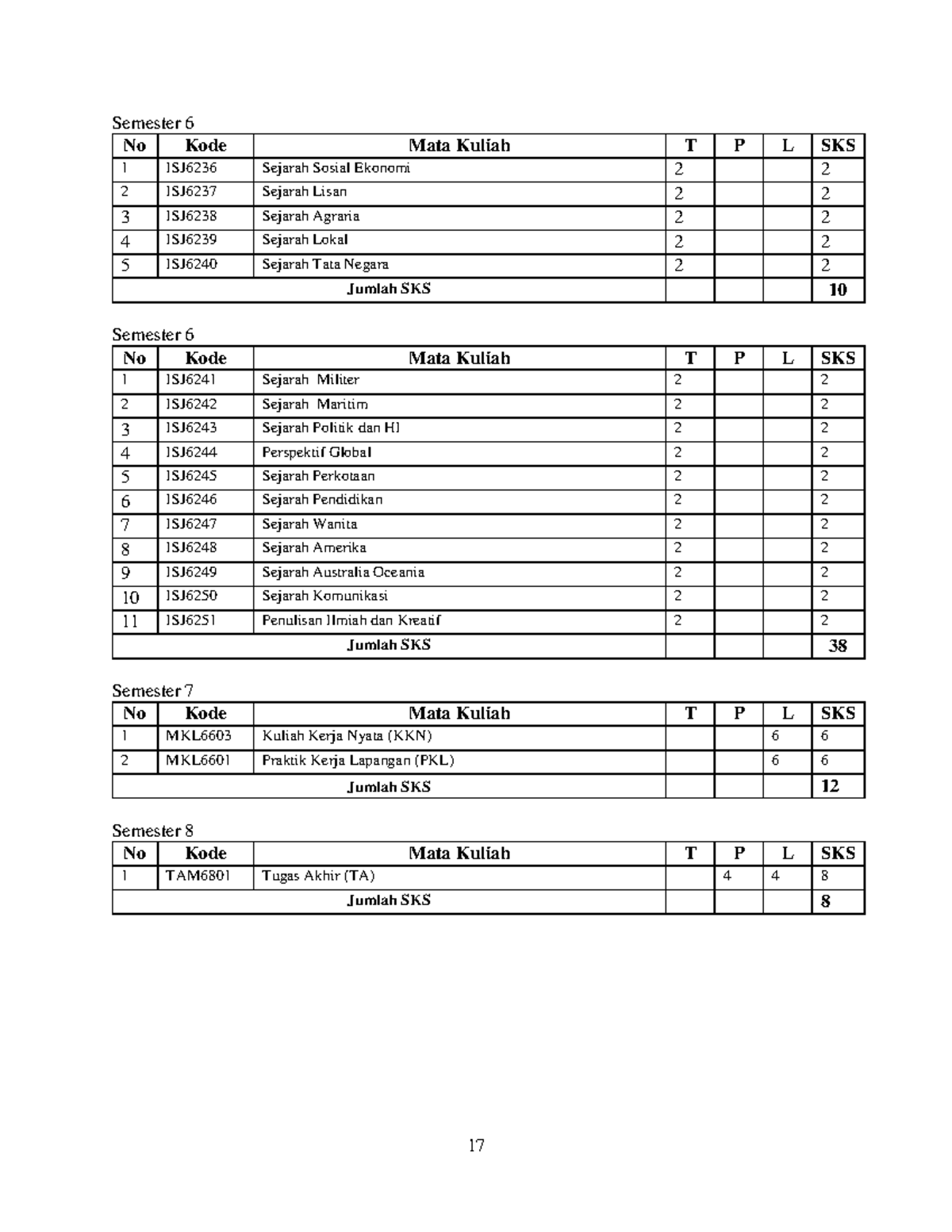 Kurikulum Merdeka 2020 -19 - No Kode Mata Kuliah T P L SKS - Semester 1 ISJ6236 Sejarah Sosial ...