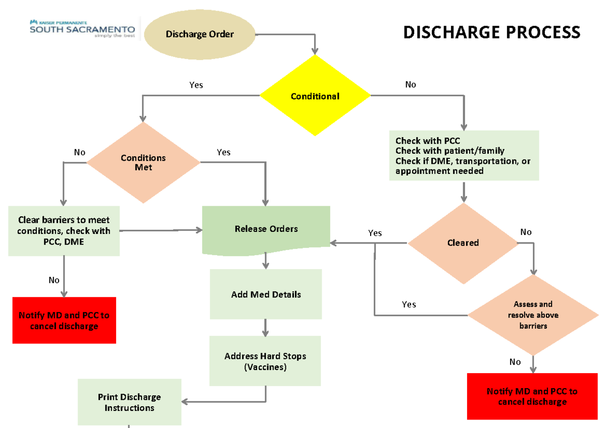 Discharge Process Flowchart Final - Copyright @template Discharge Order ...