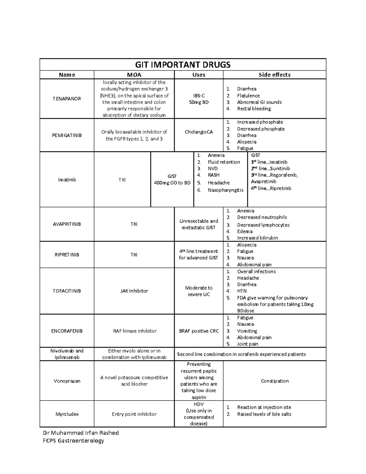 Drugs-converted-1 - Drugs and mechanism of action - Dr Muhammad Irfan ...