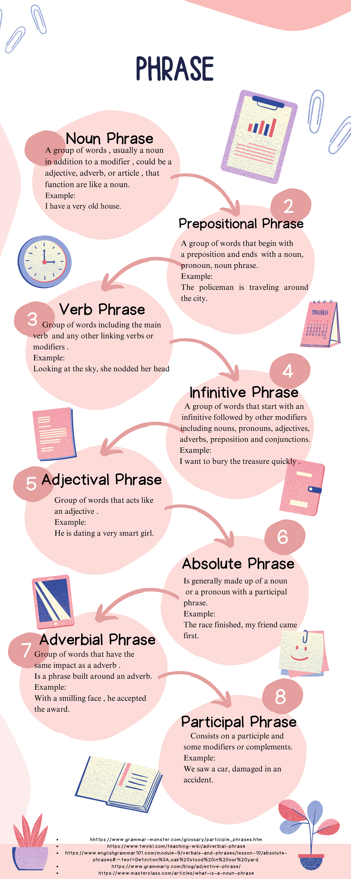Phrases - Noun Phrase 2 Prepositional Phrase 3 Verb Phrase 4 5 ...