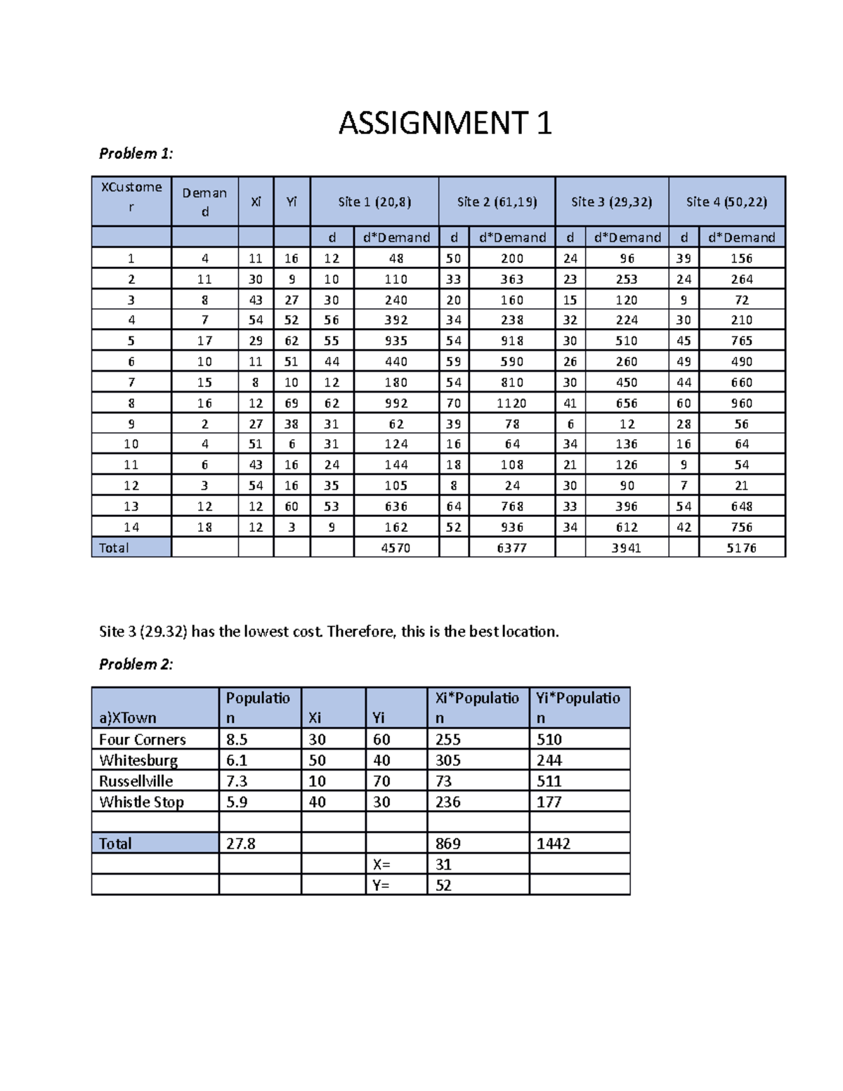 Assignment 1 - Finding best locations - ASSIGNMENT 1 Problem 1 ...
