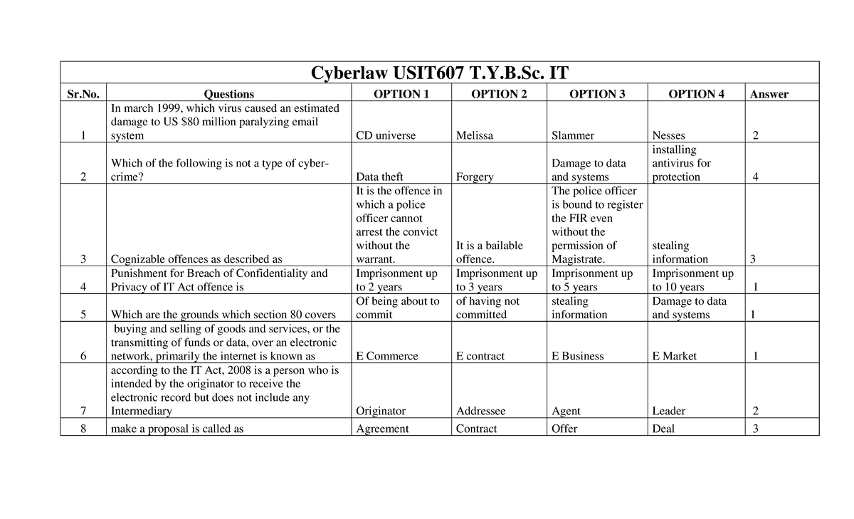 Cyberlaw-USIT607 - lll - Cyberlaw USIT607 T.Y.B. IT Sr. Questions OPTION 1 OPTION 2 OPTION 3 ...