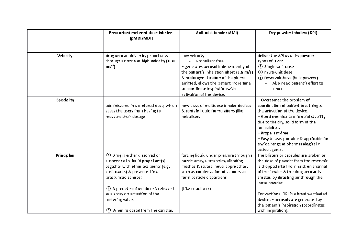 Aerosols - notes - Pressurised metered-dose inhalers (pMDI/MDI) Soft ...