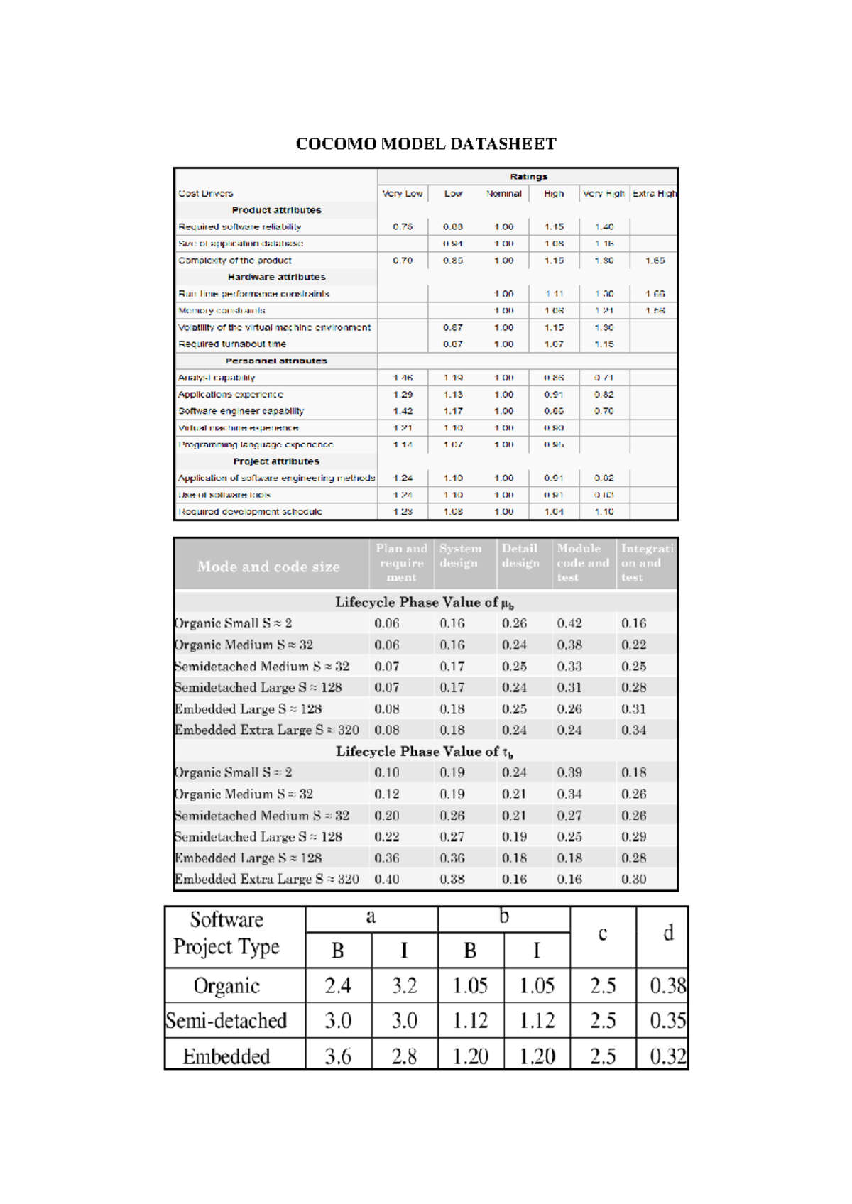 Cocomo Model Datasheet - Software Project Management - COCOMO MODEL DATASHEET - Studocu
