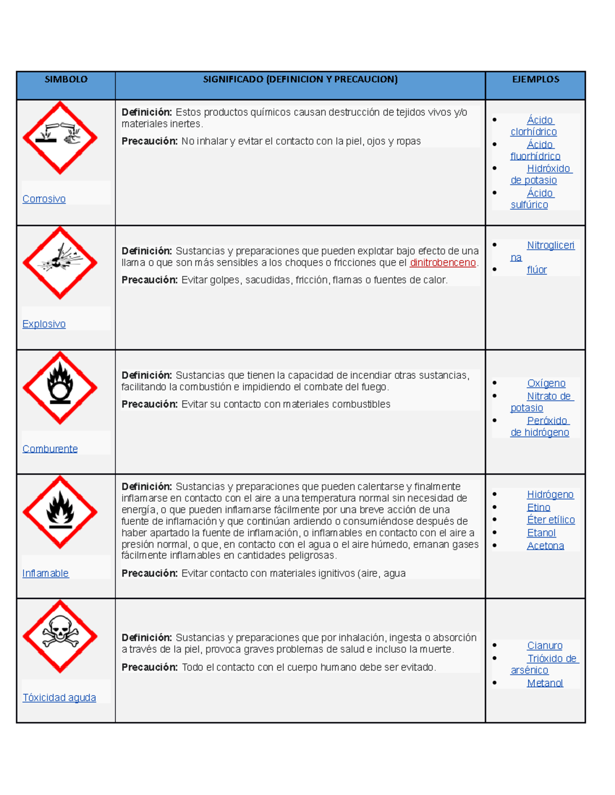 Simbolos - Conversiones - SIMBOLO SIGNIFICADO (DEFINICION Y PRECAUCION ...