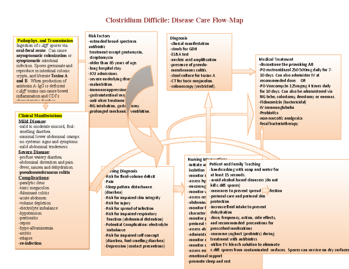 Infection C.Diff.Disease care flow map Sp14 - Diagnosis -clinical ...