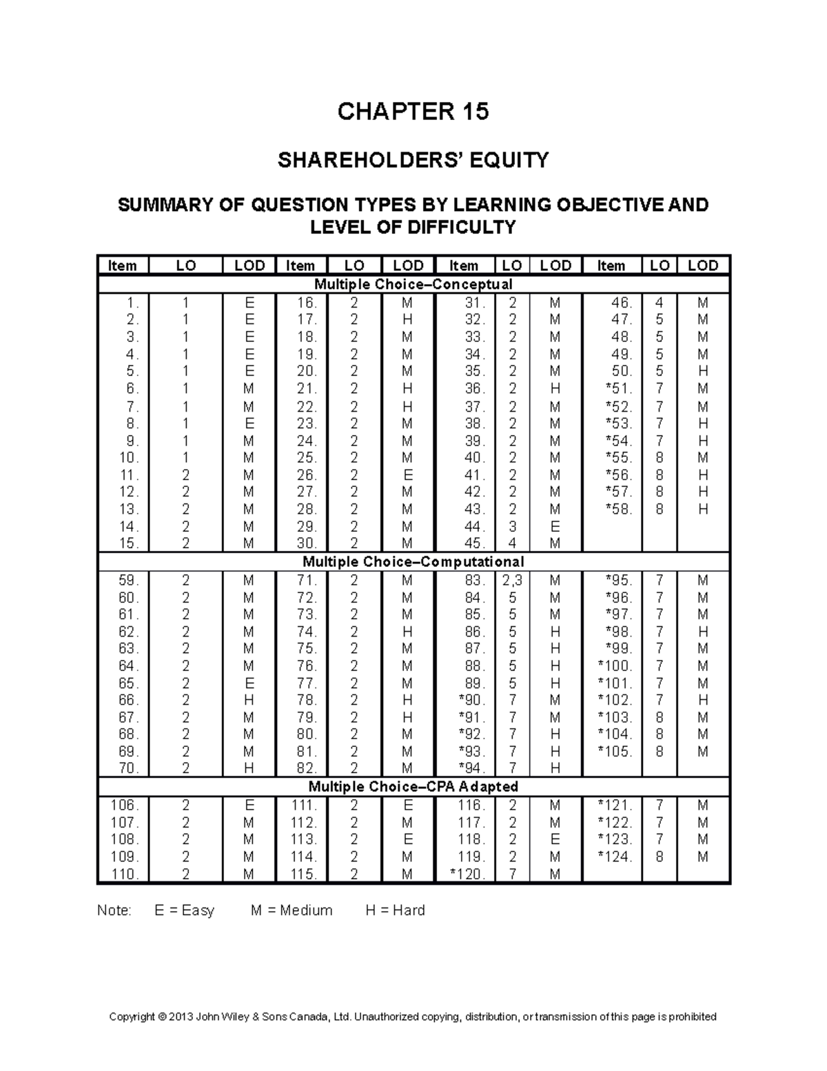 Tb15 - Practice Questions - CHAPTER 15 SHAREHOLDERS’ EQUITY SUMMARY OF ...