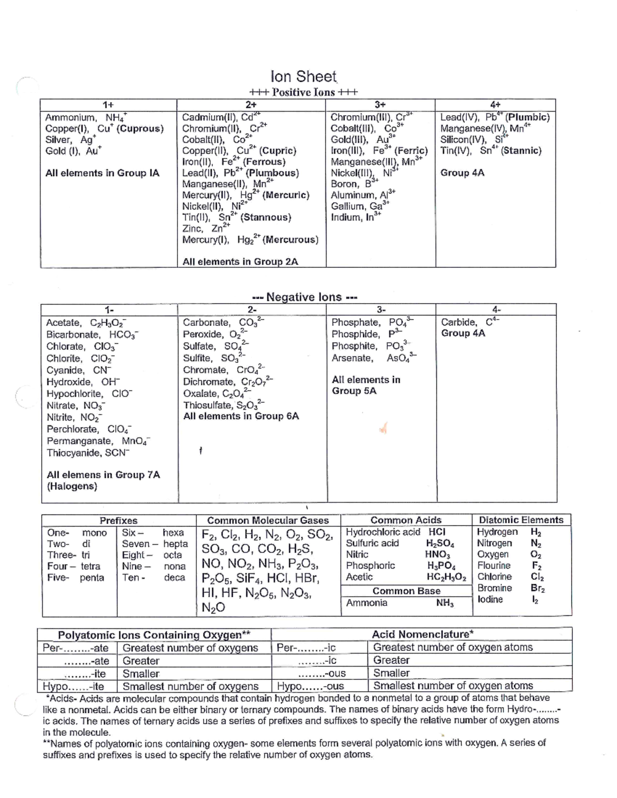 Ion sheet - List of Ions, their formulas, charge, and how to name them ...