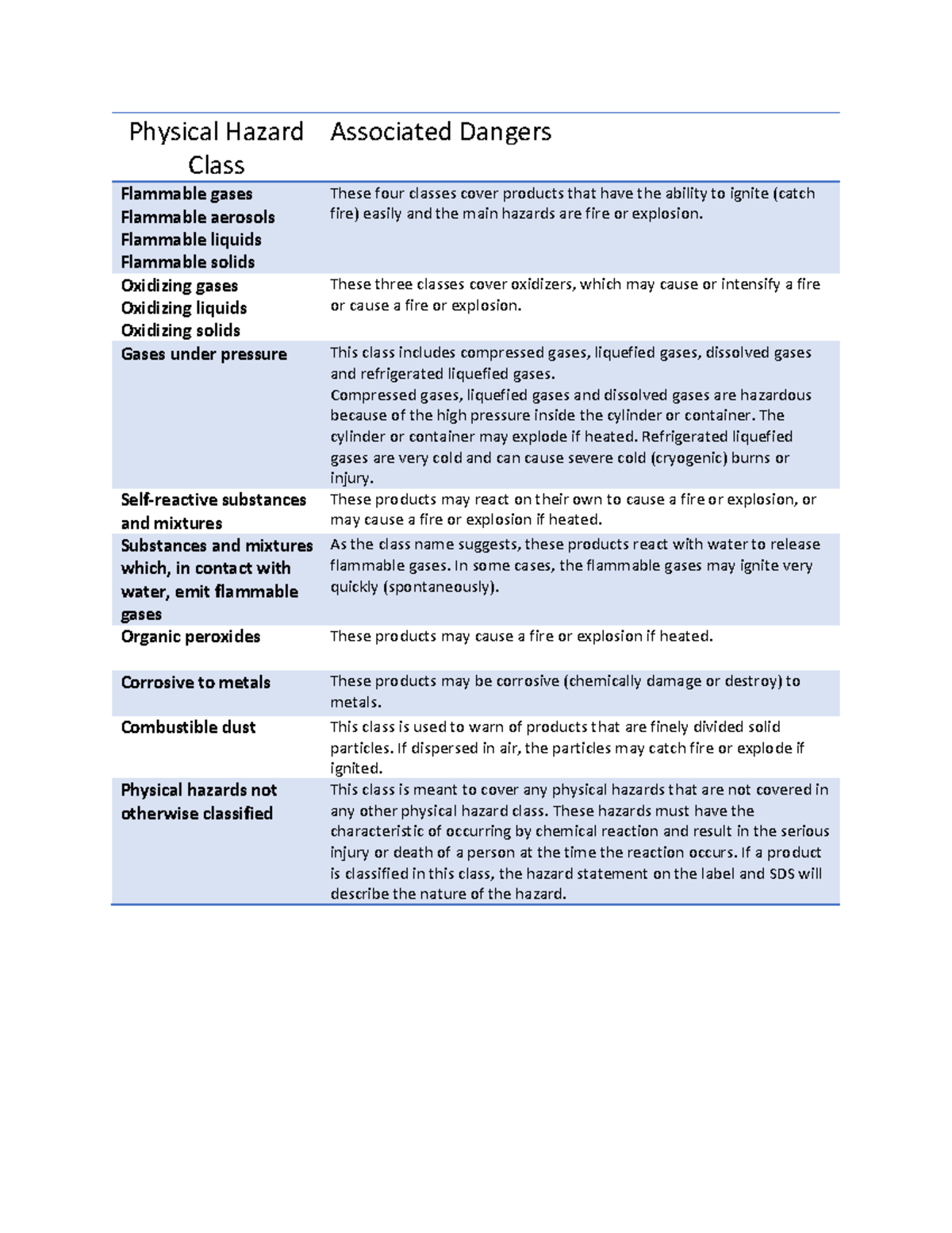 Physical Hazard Class - idk - Physical Hazard Class Associated Dangers ...
