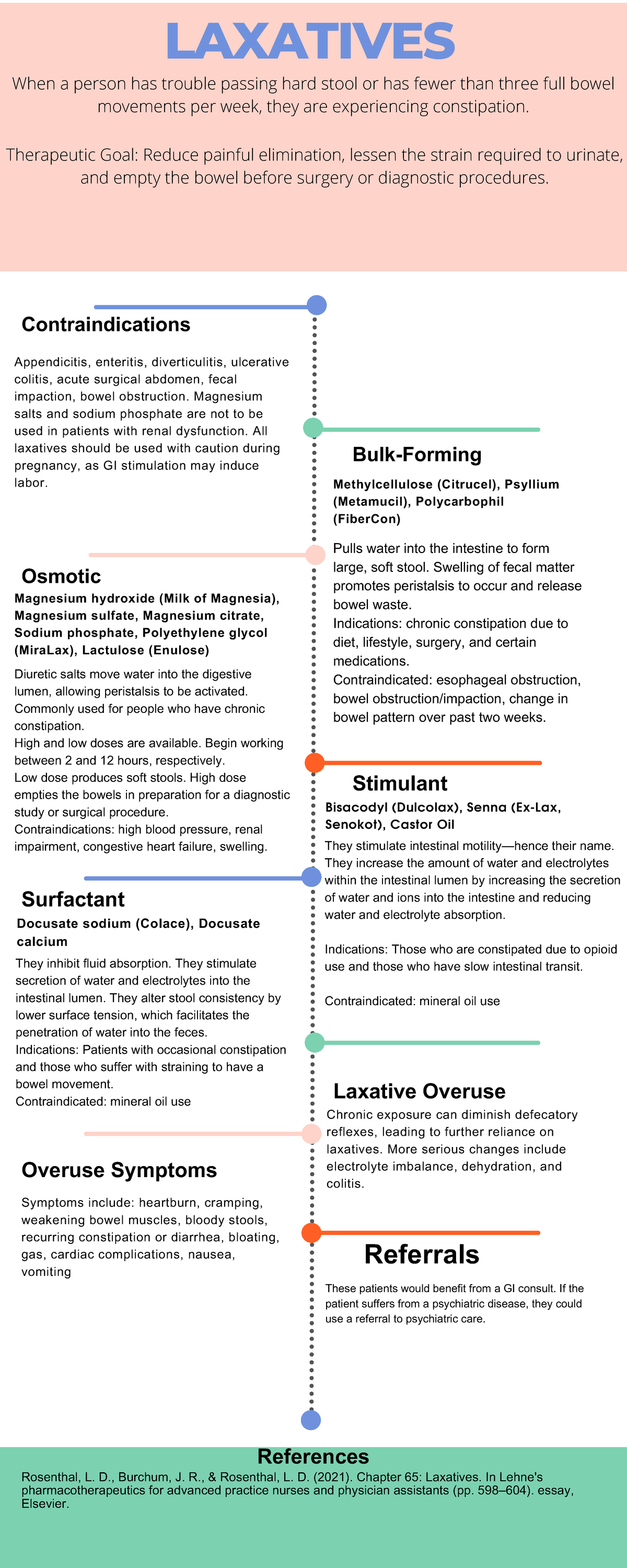 Laxatives NR565 C Charbonneau - Appendicitis, enteritis, diverticulitis, ulcerative colitis ...