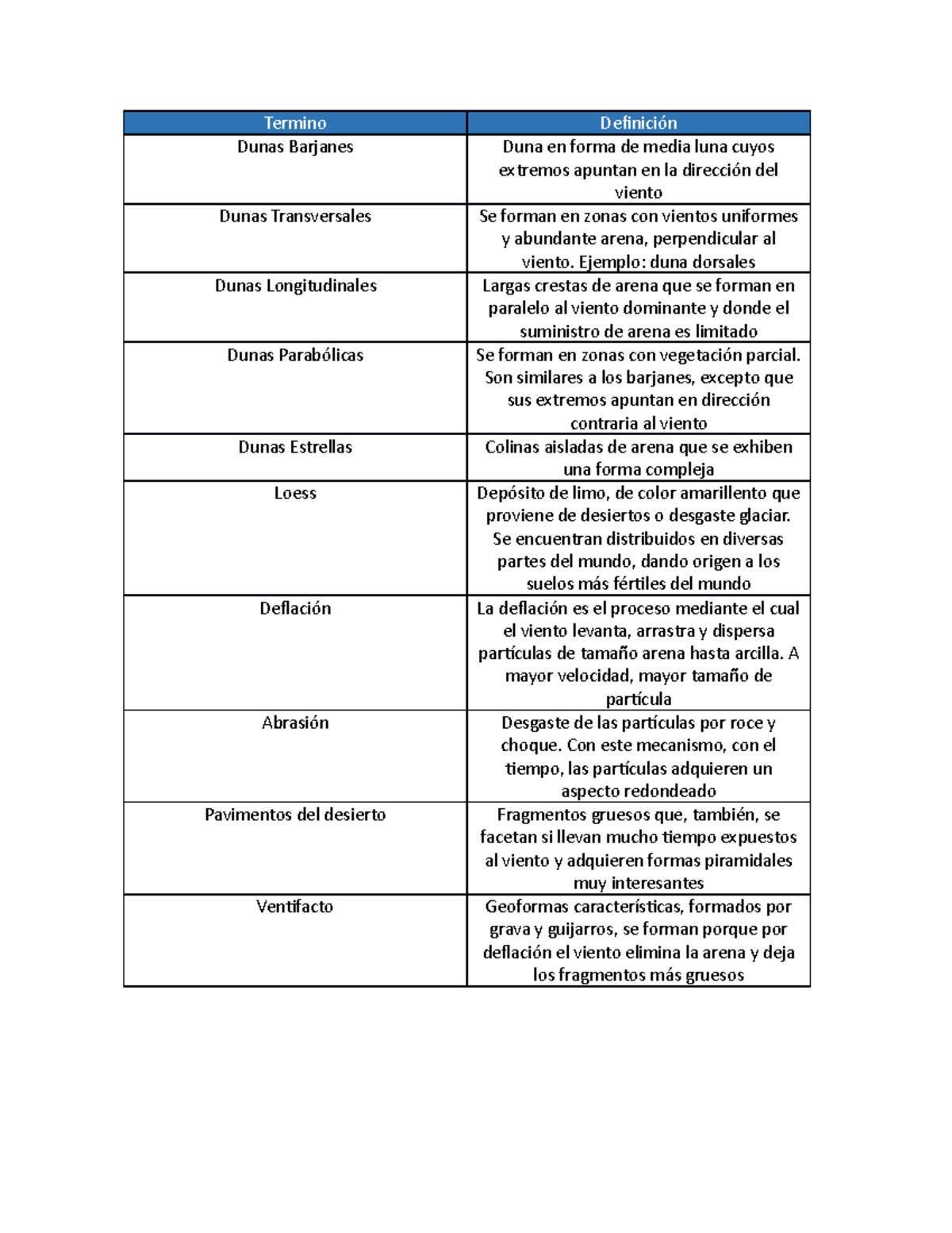 API 3- Geologia - Termino Definición Dunas Barjanes Duna en forma de ...