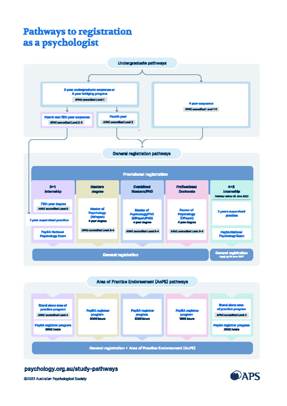 Australian - Psychology Pathways - Pathways to registration as a ...