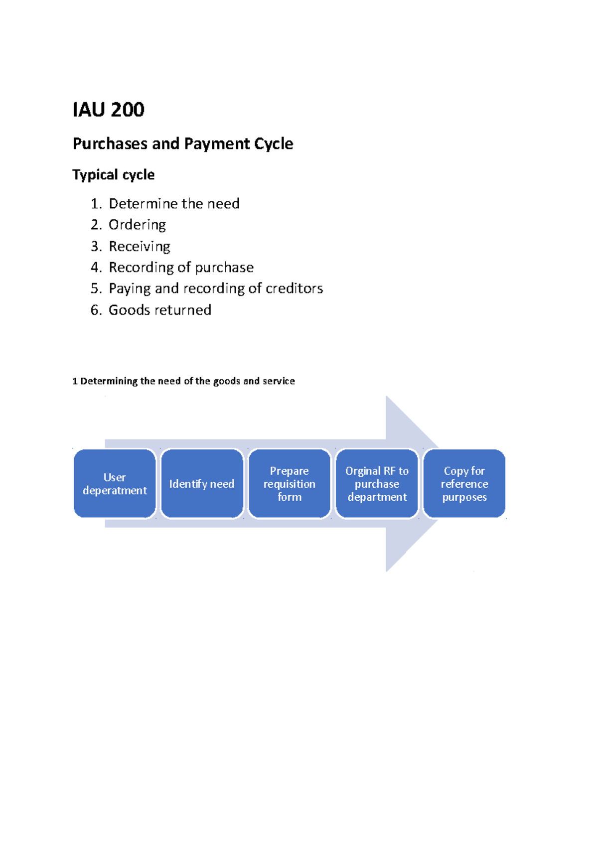 Purchases and Payments Cycle - IAU 200 Purchases and Payment Cycle ...
