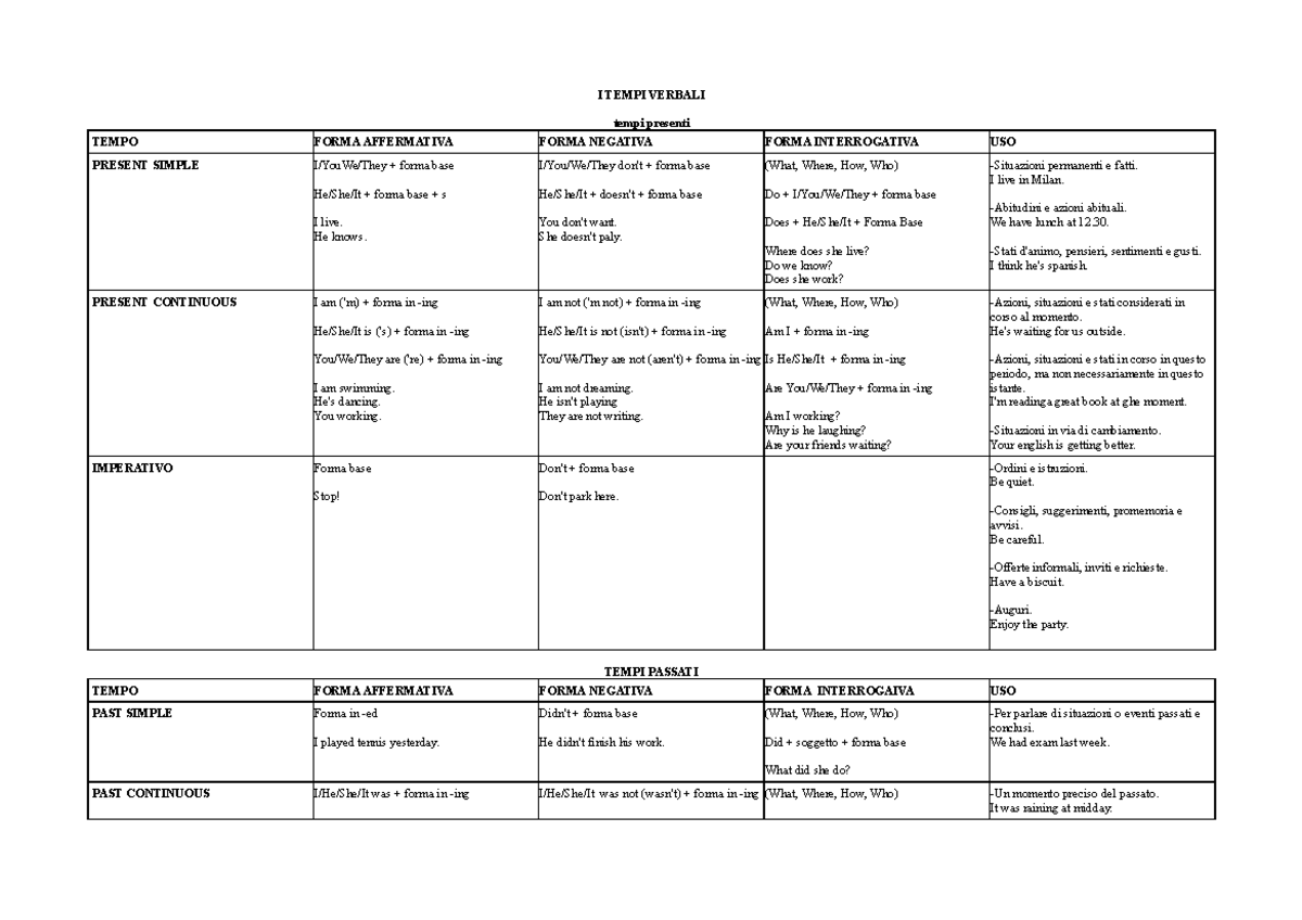 Schema riassuntivo dei Verbi - I TEMPI VERBALI tempi presenti TEMPO ...