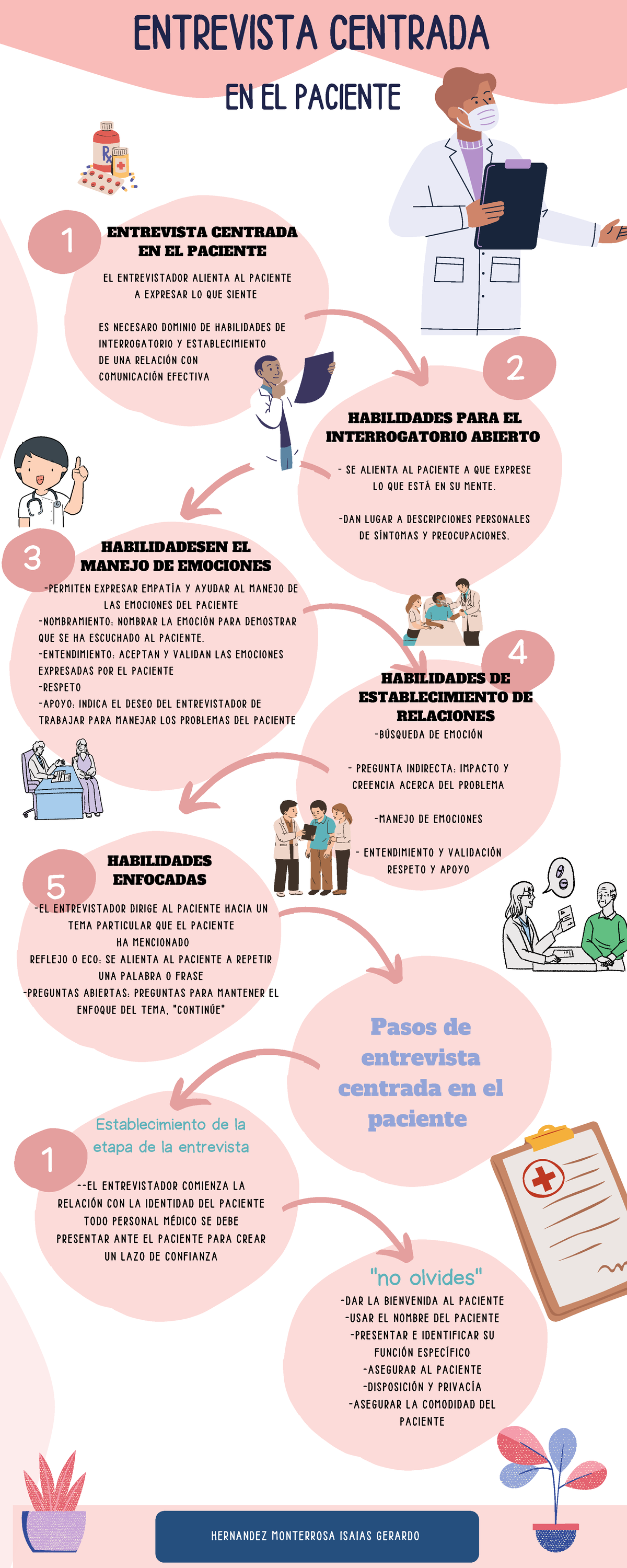 entrevista centrada en el paciente - ENTREVISTA CENTRADA EN EL PACIENTE ...