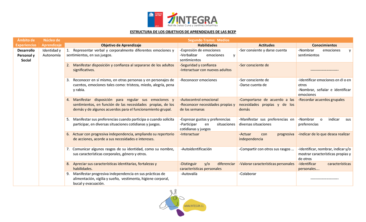 Estructura DE LOS Objetivos DE Aprendizajes Medios OK - ESTRUCTURA DE ...