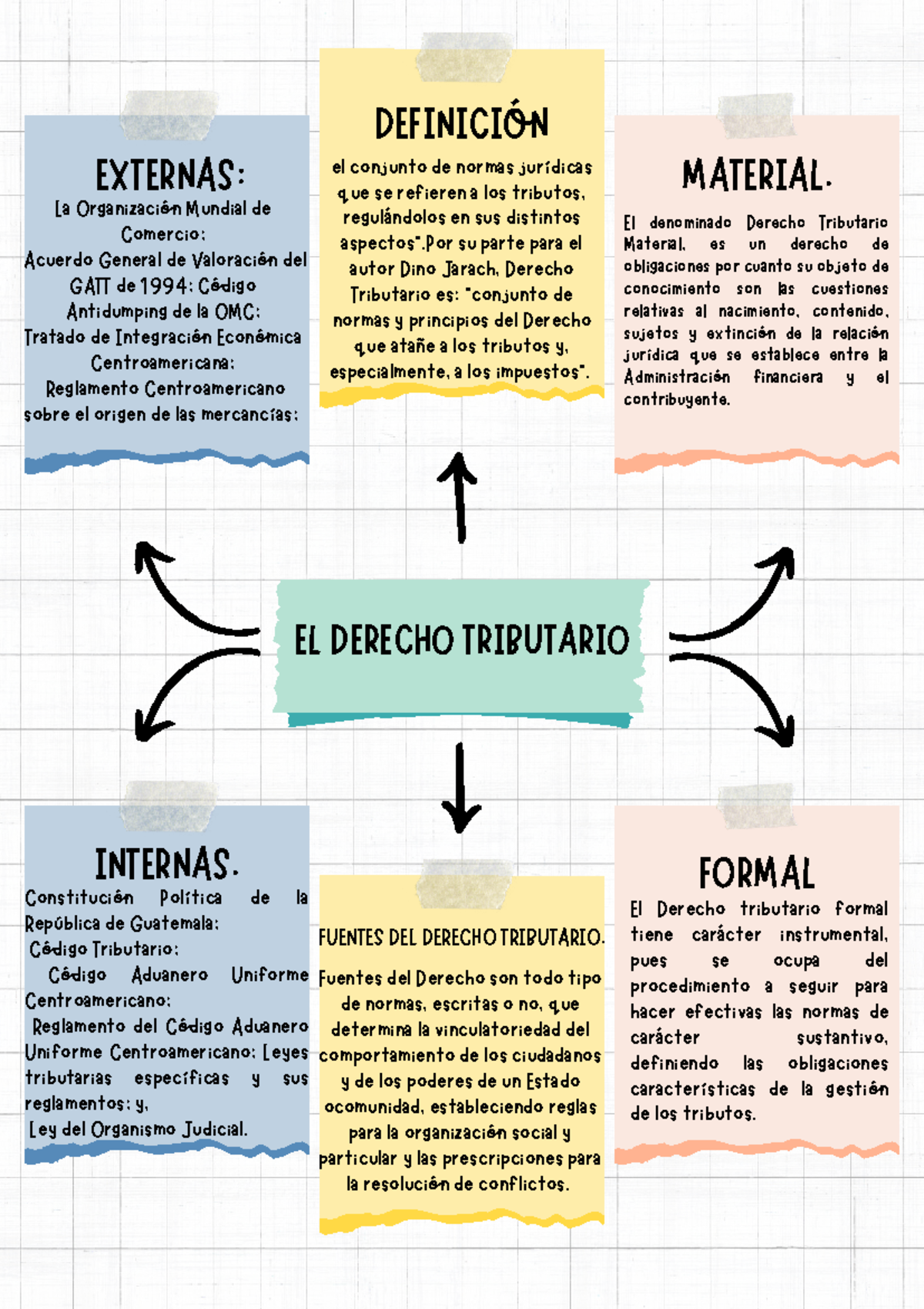 El derecho tributario - EL DERECHO TRIBUTARIO EXTERNAS: La Organización ...