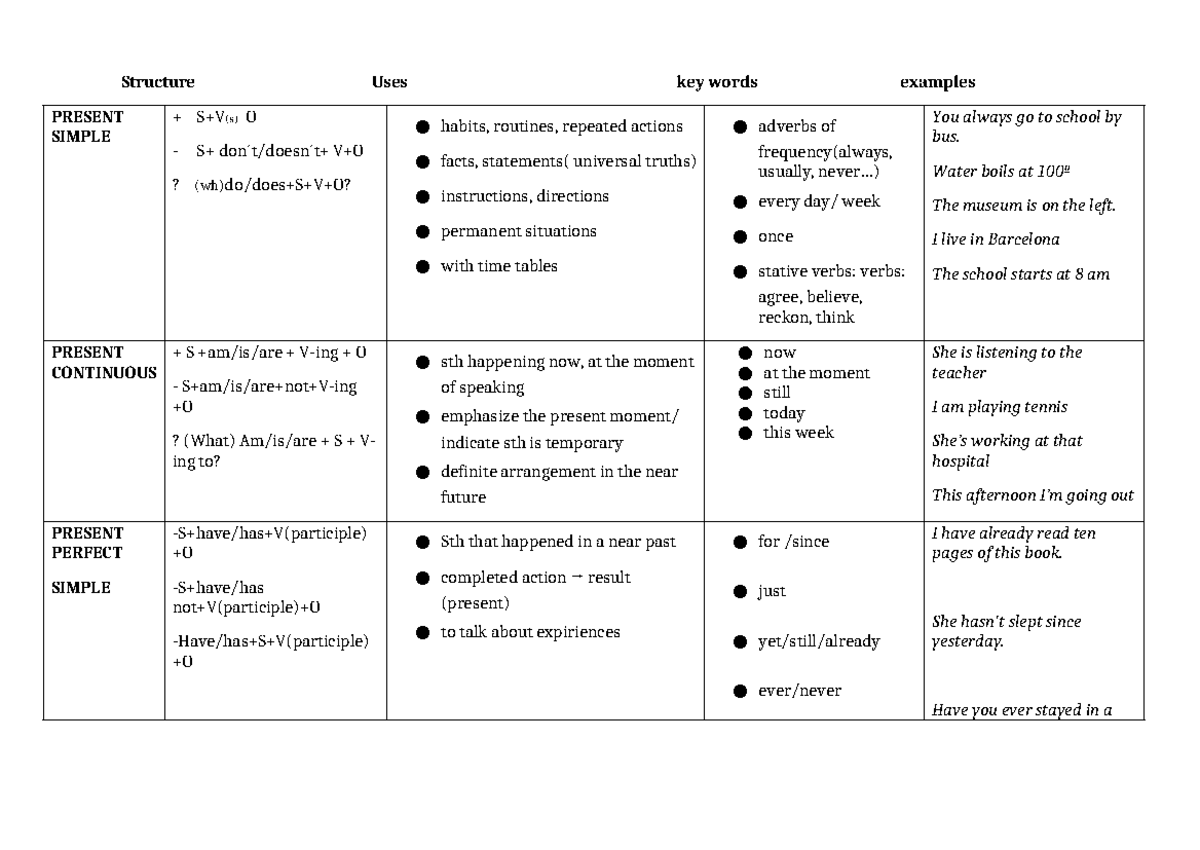 VERB Tenses Chart - Cuadre dels temps verbals en angles amb exemples ...