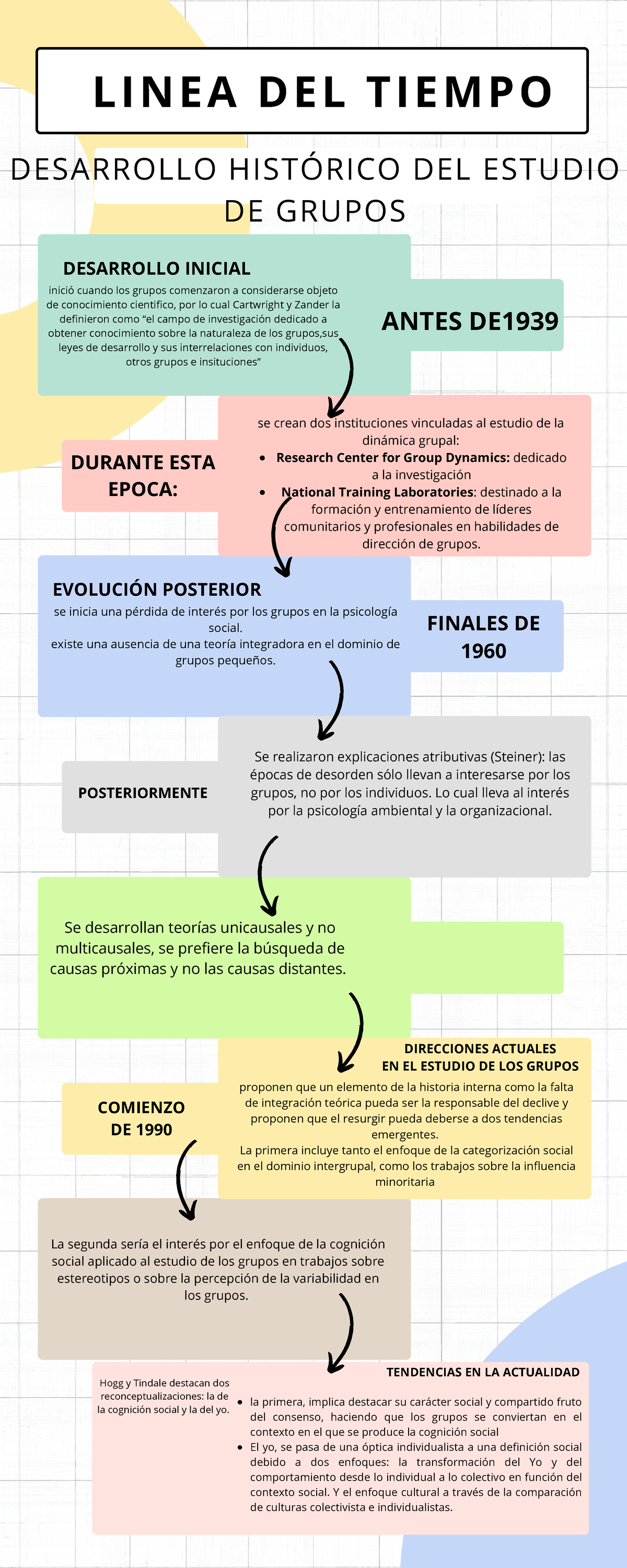 Desarrollo histórico del estudio de grupos - DESARROLLO INICIAL inició ...