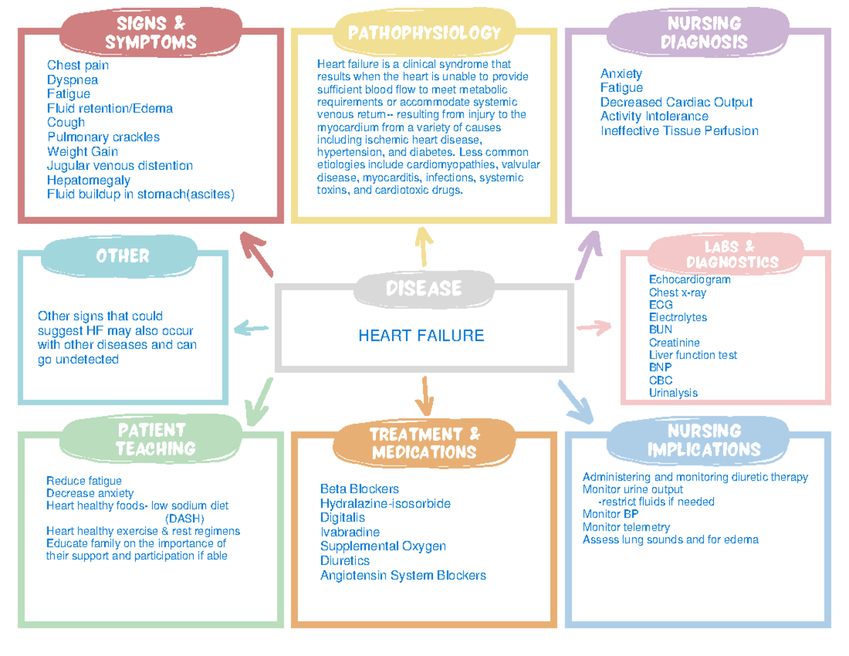 Concept Map-4-turnedin - NUR 2139 - disease signs & symptoms ...