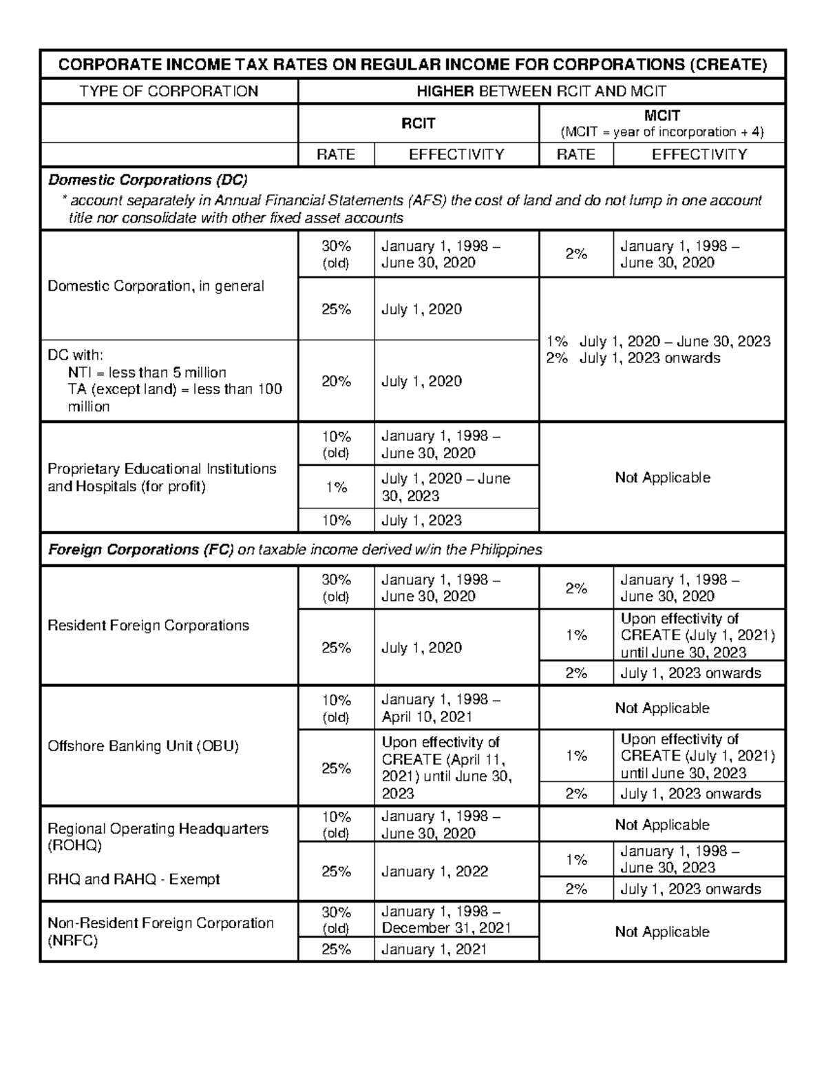 Corporate Income TAX Rates ON Regular Income FOR Corporations ...