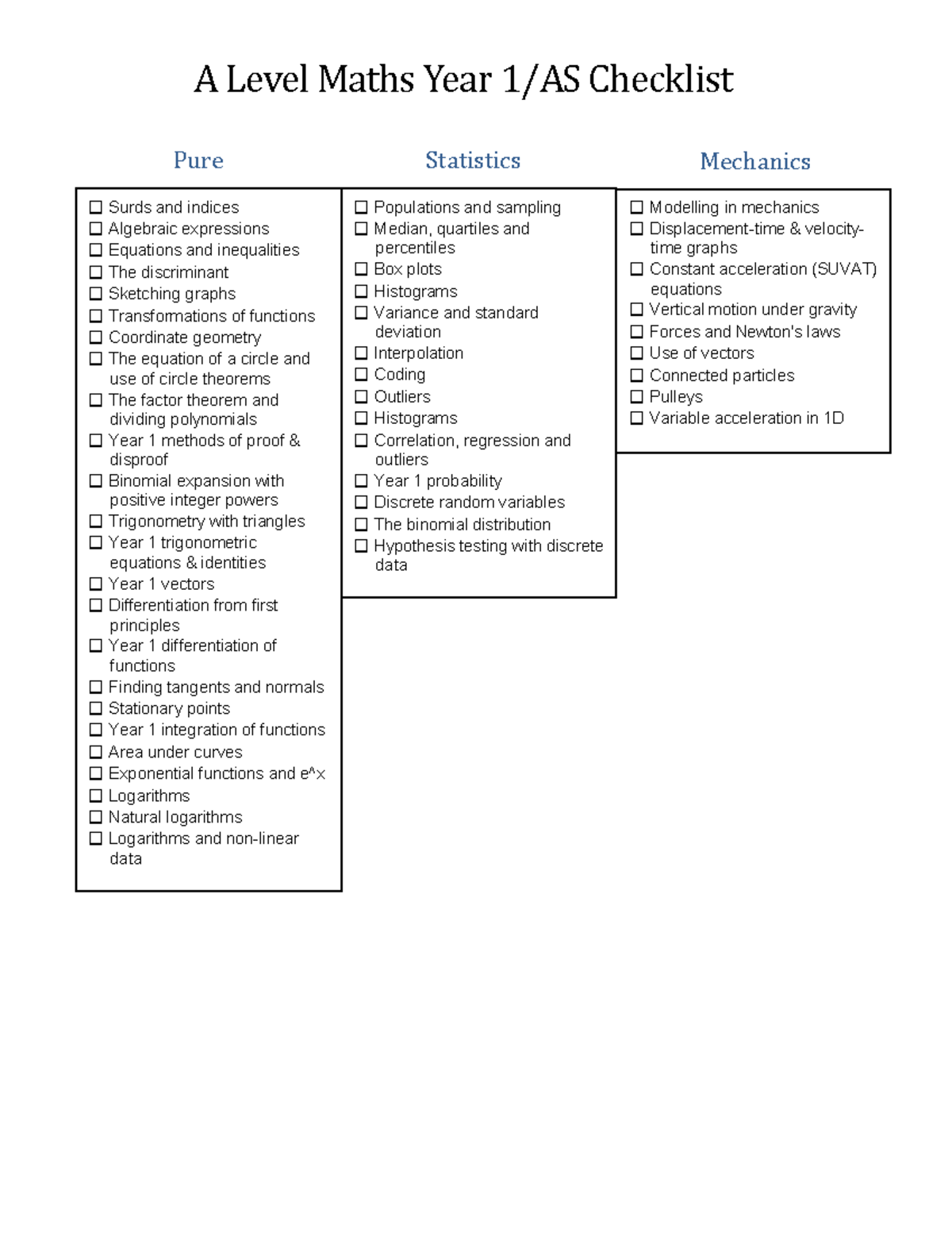 A Level Maths Checklist - A Level Maths Year 1/AS Checklist ⬜ Surds and ...