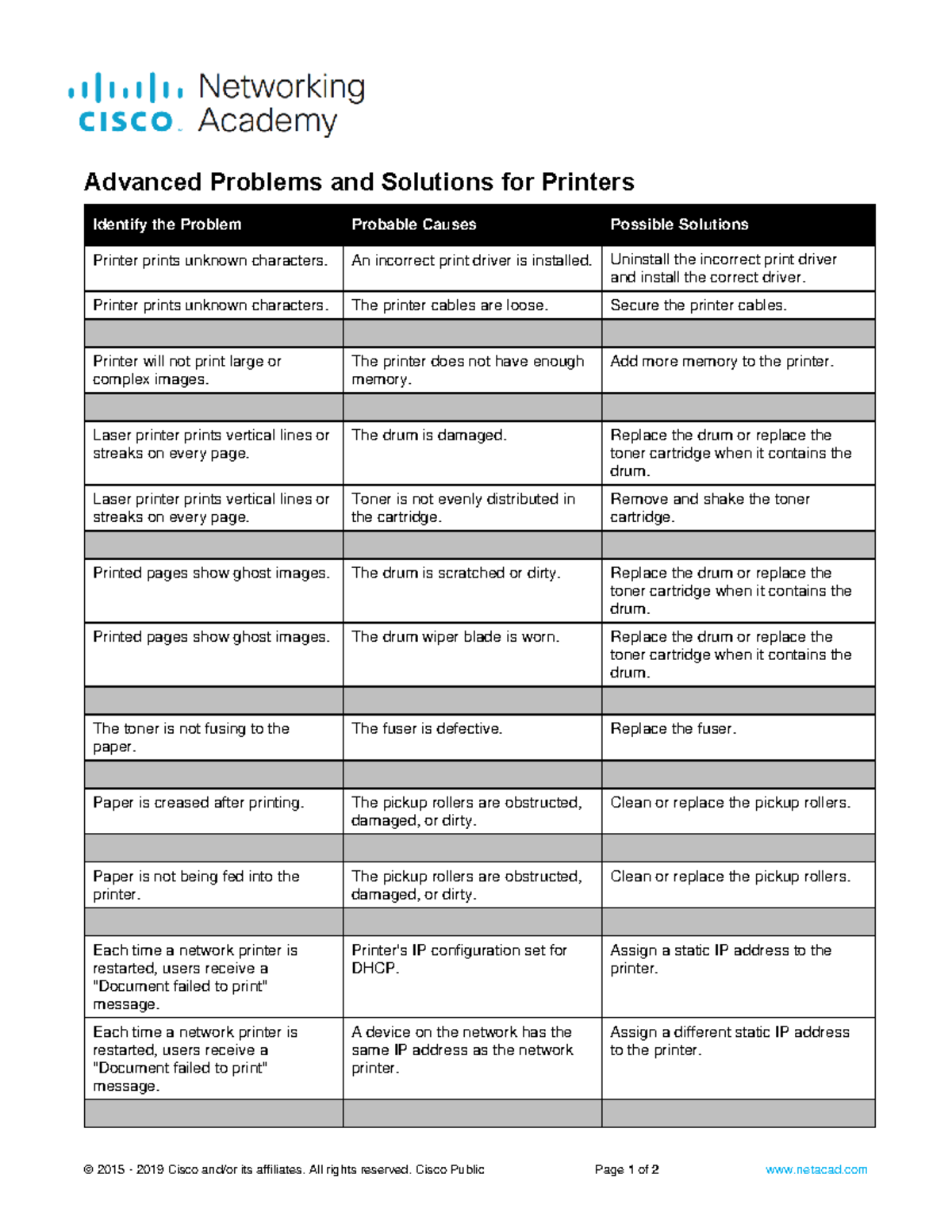 8.5.8.3 Advanced Problems and Solutions for Printers - 2015 - 2019 ...