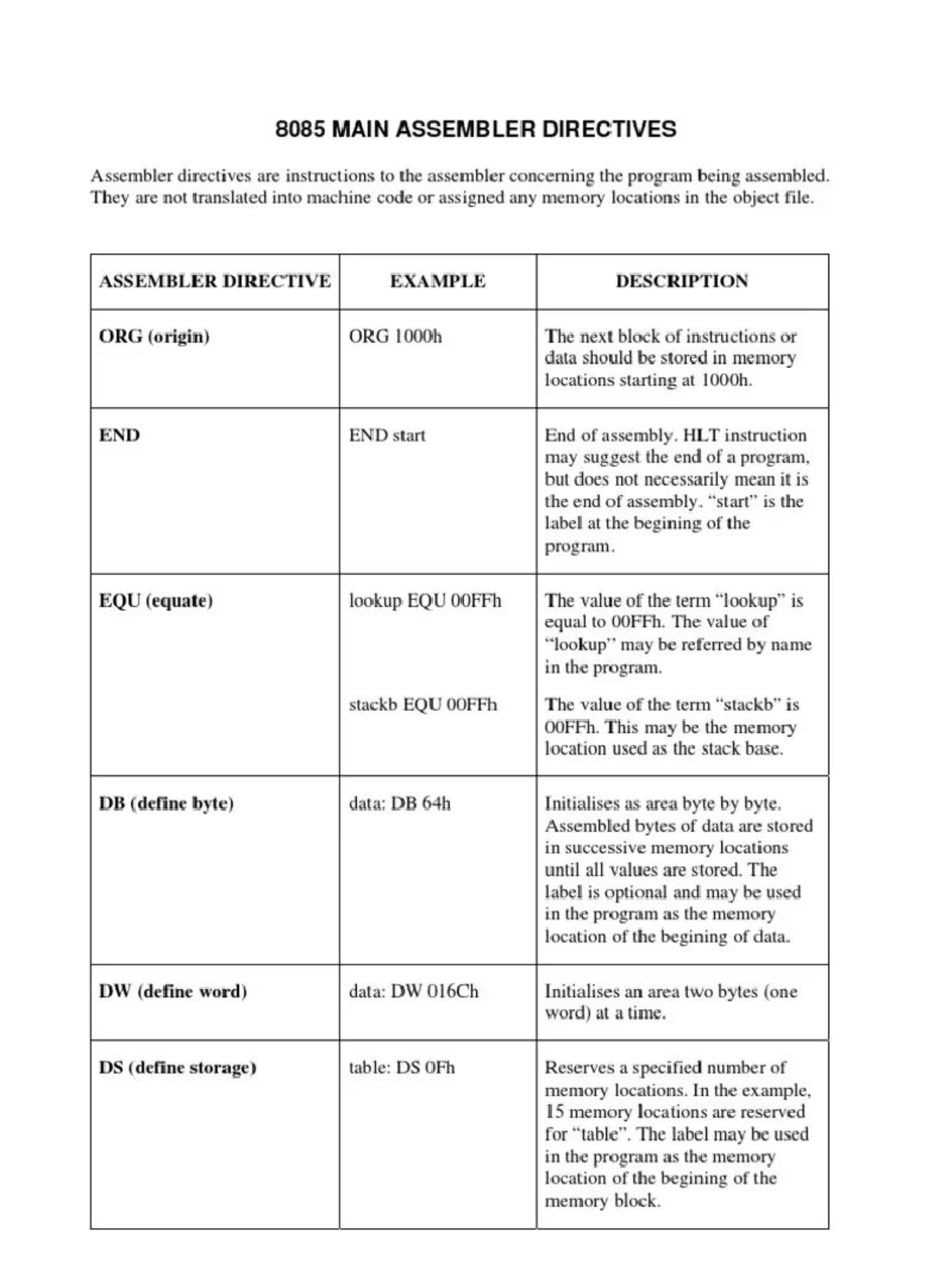 11-assembler directives - B.tech - Studocu