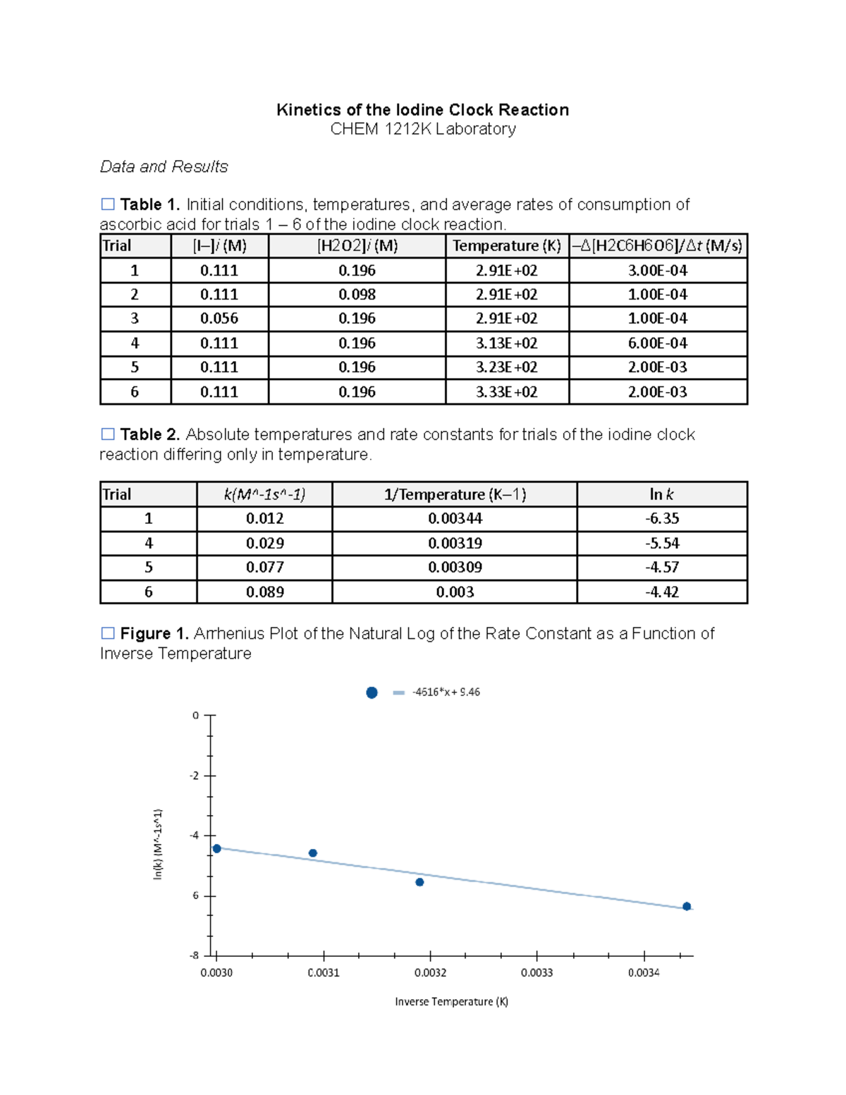 Post-lab Template Iodine Clock (1212K).docx - Kinetics of the Iodine Clock Reaction CHEM 1212K ...
