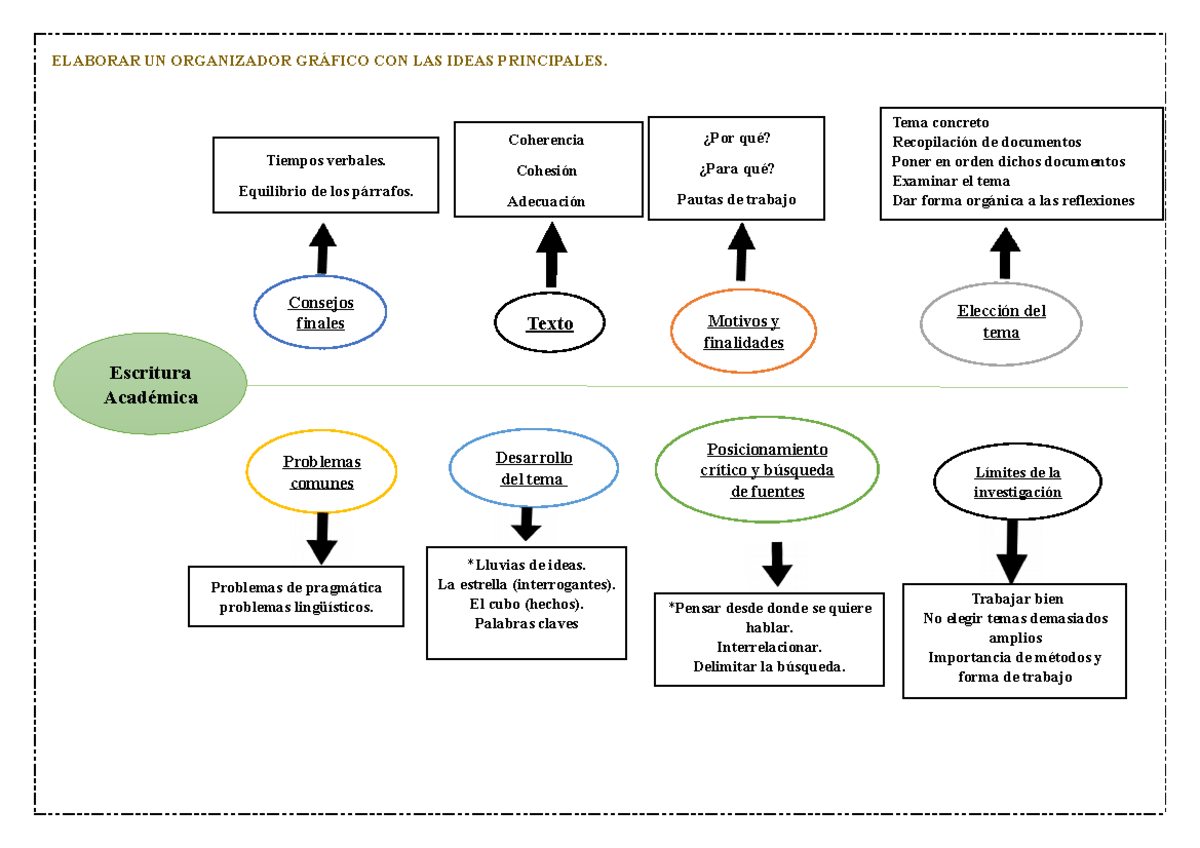 Deber de lenguaje - ELABORAR UN ORGANIZADOR GRÁFICO CON LAS IDEAS ...