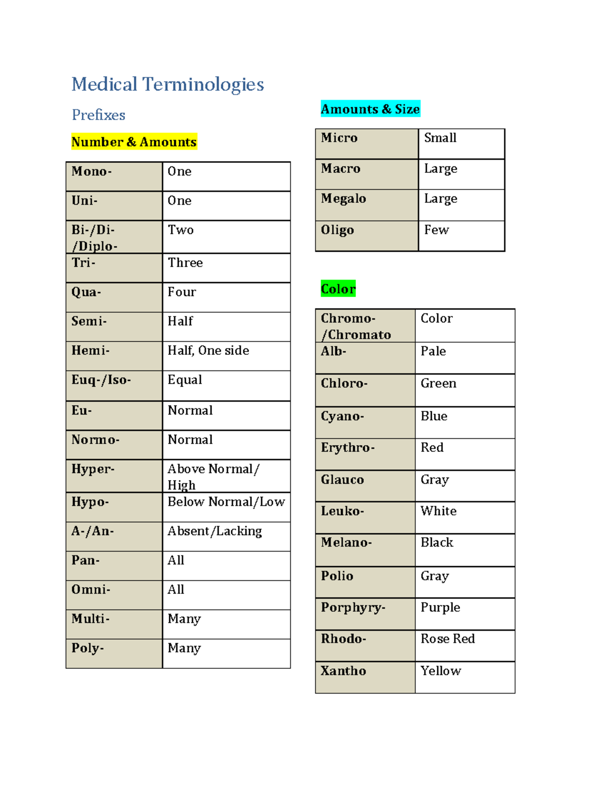 Medical Terminolgieeees - Medical Terminologies Prefixes Number ...