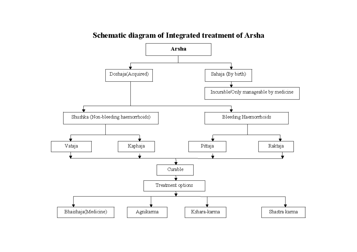 Arsha Protocol - Schematic diagram of Integrated treatment of Arsha ...