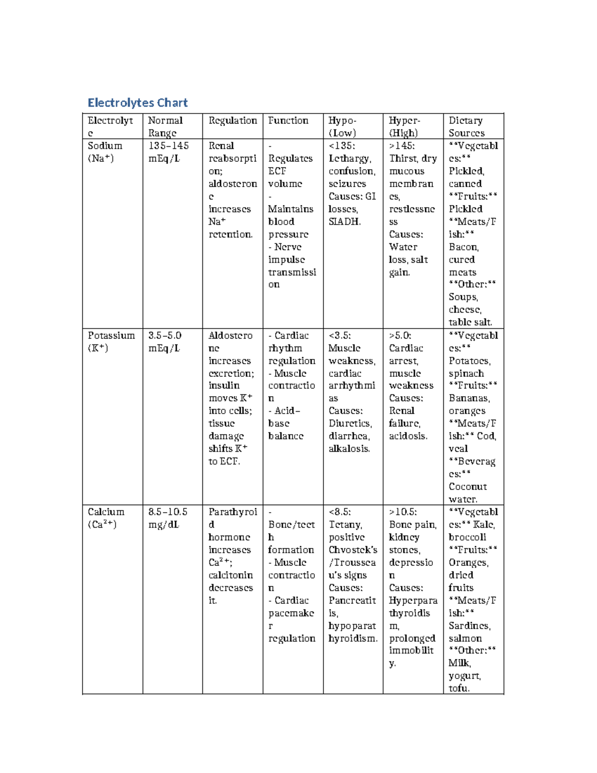Electrolytes Chart - Electrolytes Chart Electrolyt e Normal Range ...