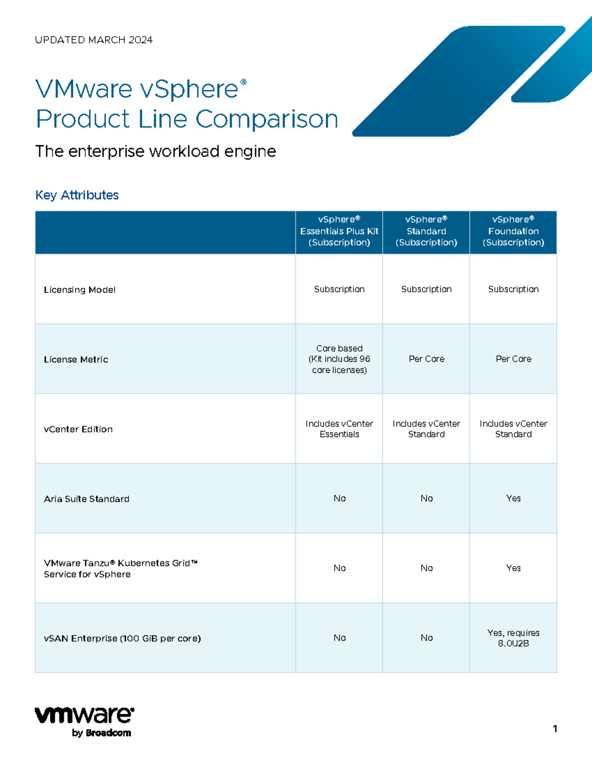Vmw datasheet vsphere product line comparison - UPDATED MARCH 2024 1 ...