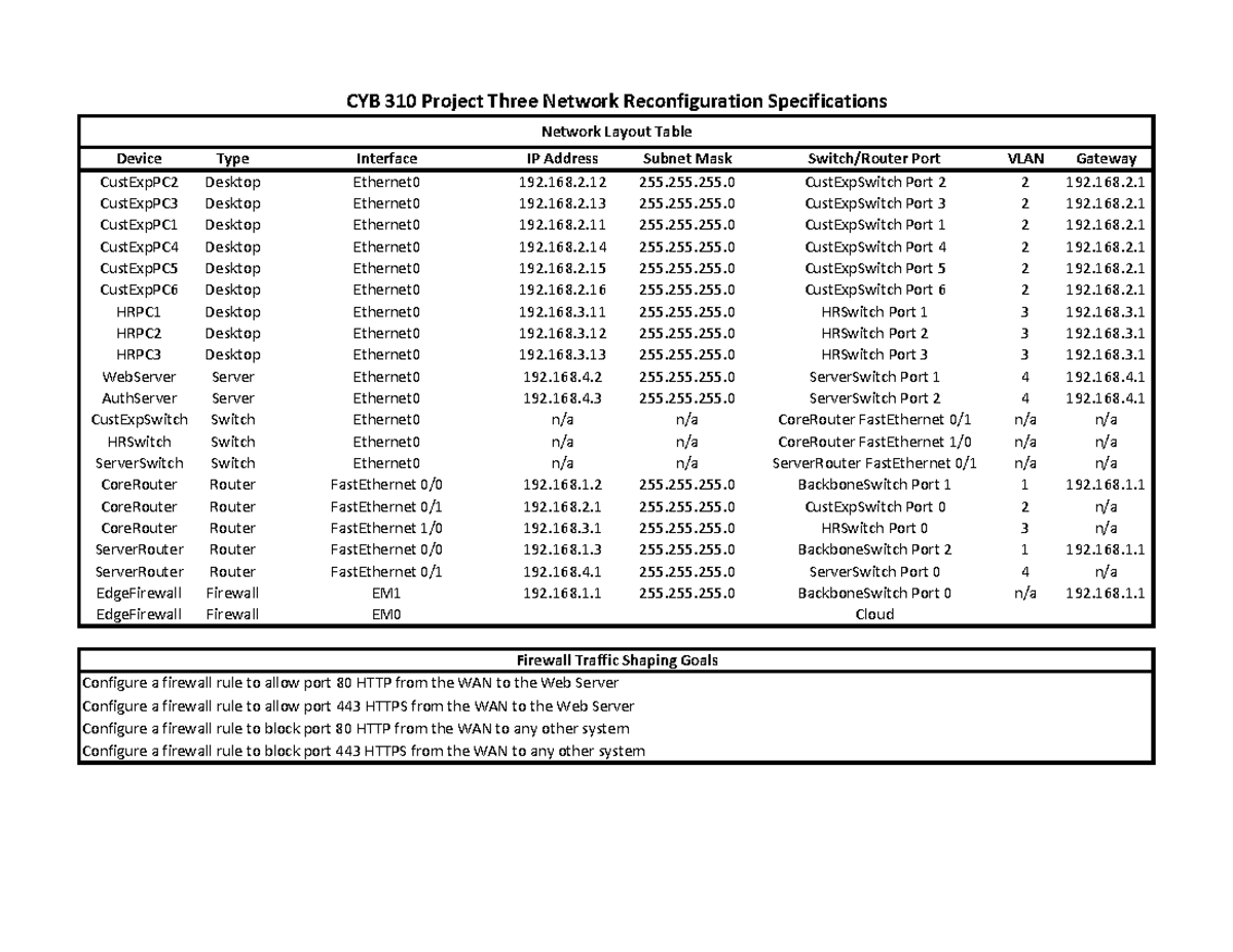 CYB 310 Project Three Network Reconfiguration Specifications - Device ...
