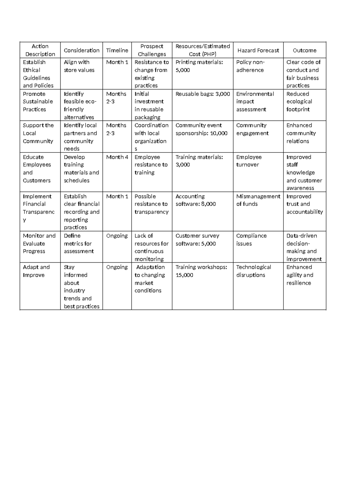 Action table - Action Description Consideration Timeline Prospect ...