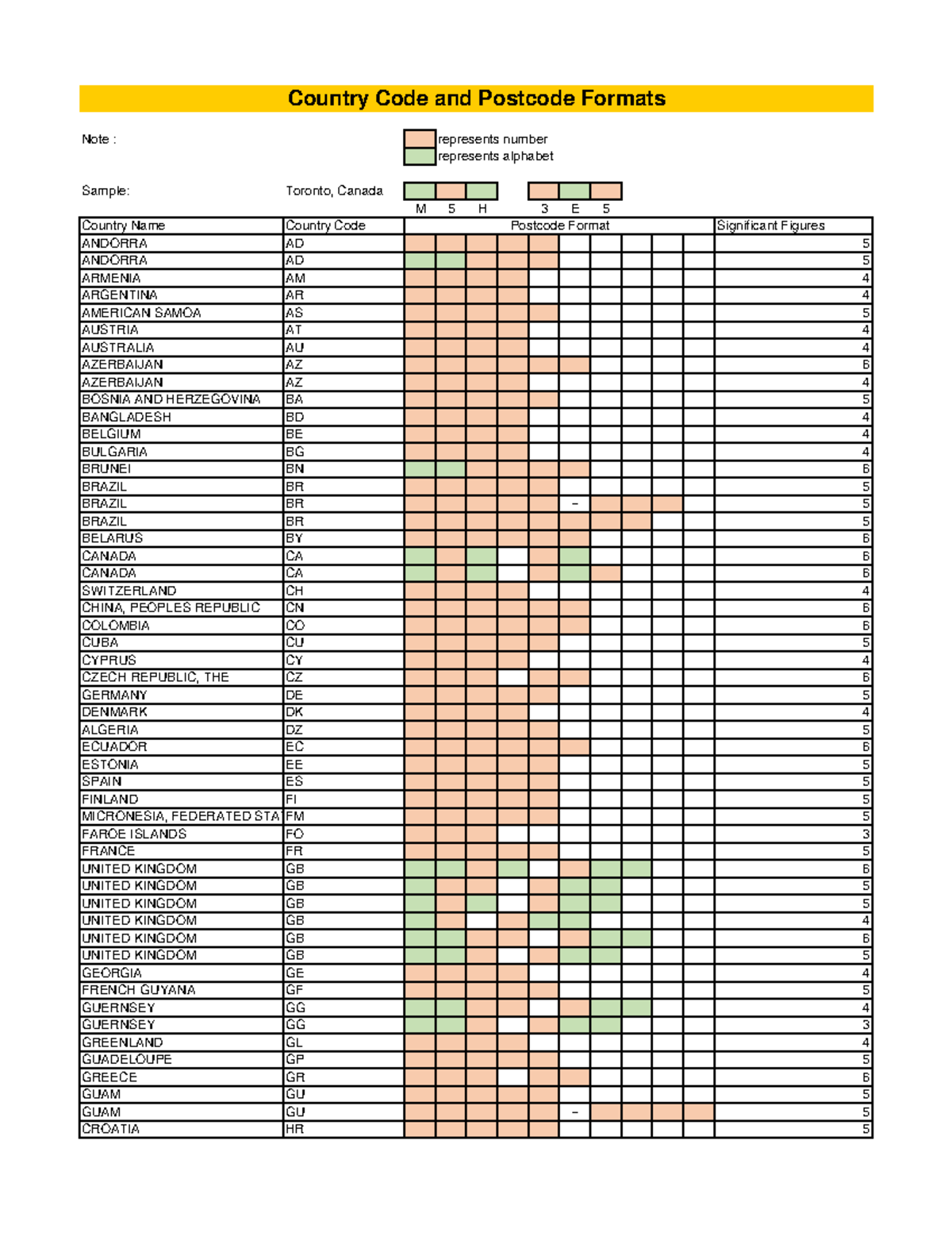 Postcode formats - Informative - Note : represents number represents ...