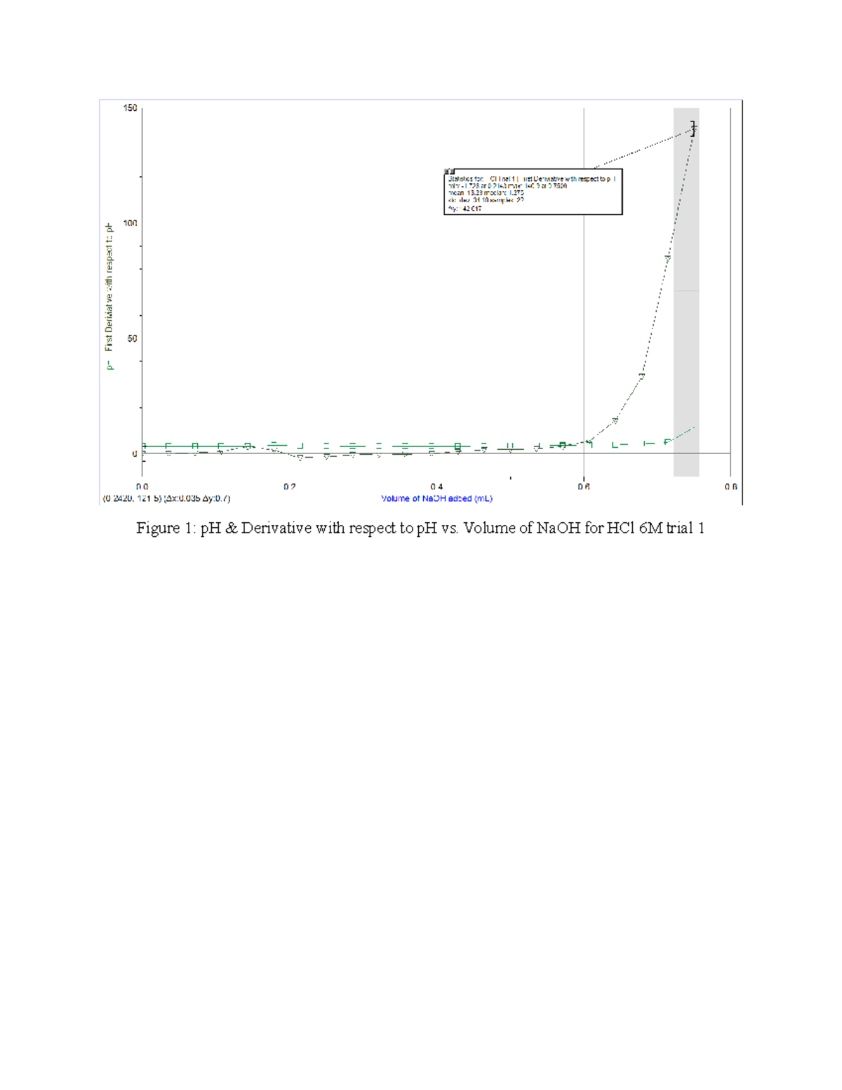 Lab 4 Titration Graphs - CHM 1311 - Figure 1: pH & Derivative with ...