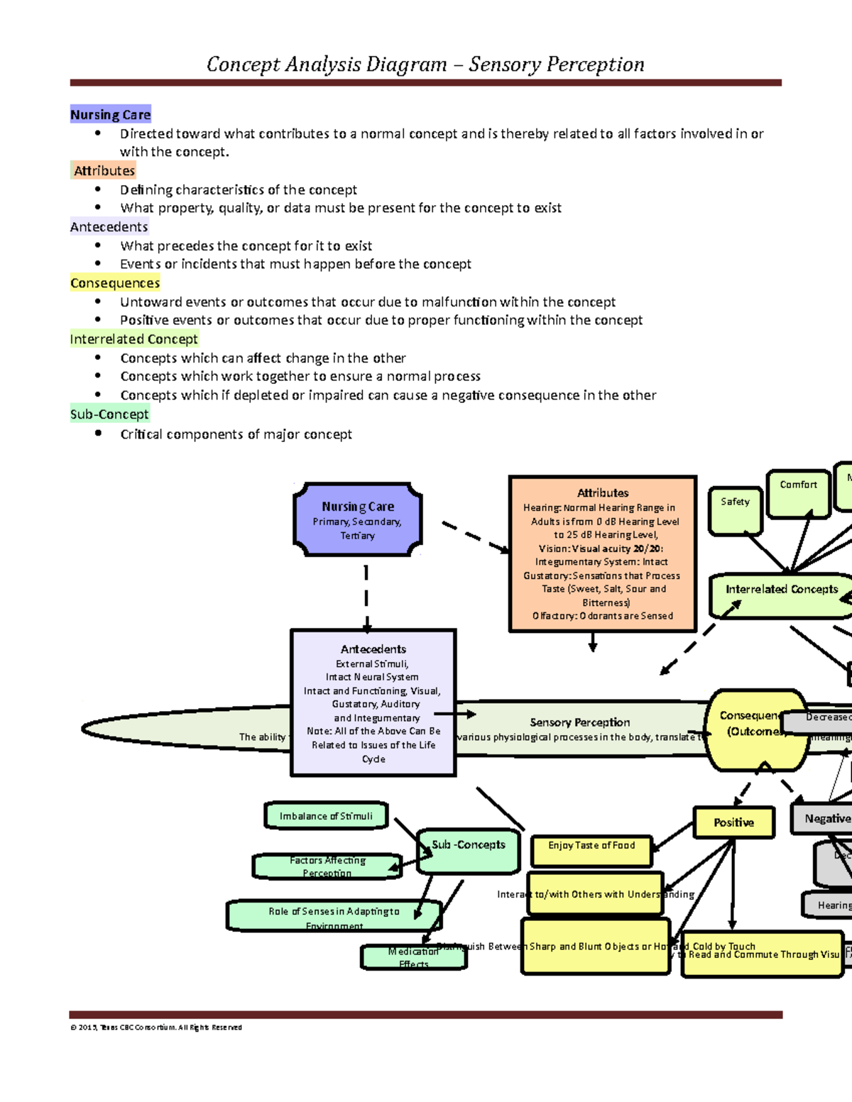Sensory Perception Concept Analysis Diagram - Sensory Perception The ...