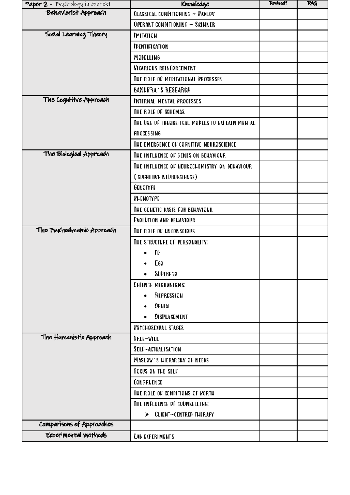 Psychology Paper 2 Checklist - Paper 2 – Psychology in context ...
