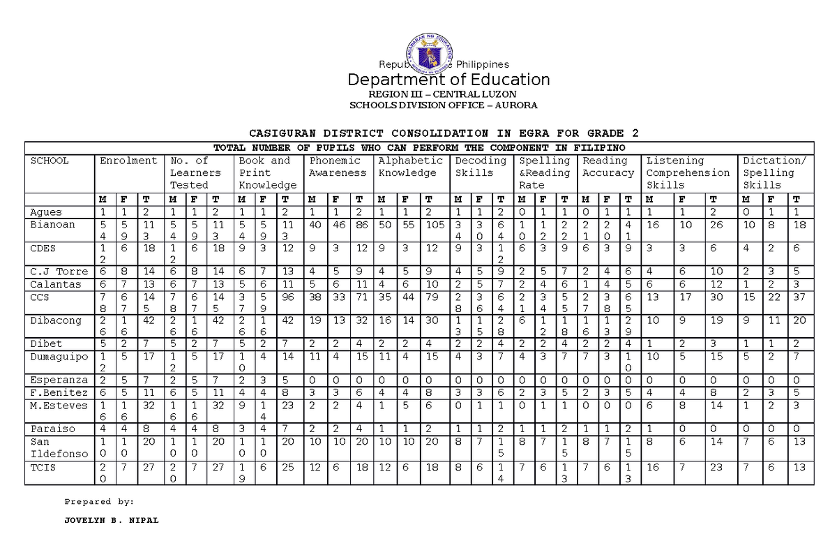 Final District Consolidation FOR EGRA Grade 2 - Republic of the ...