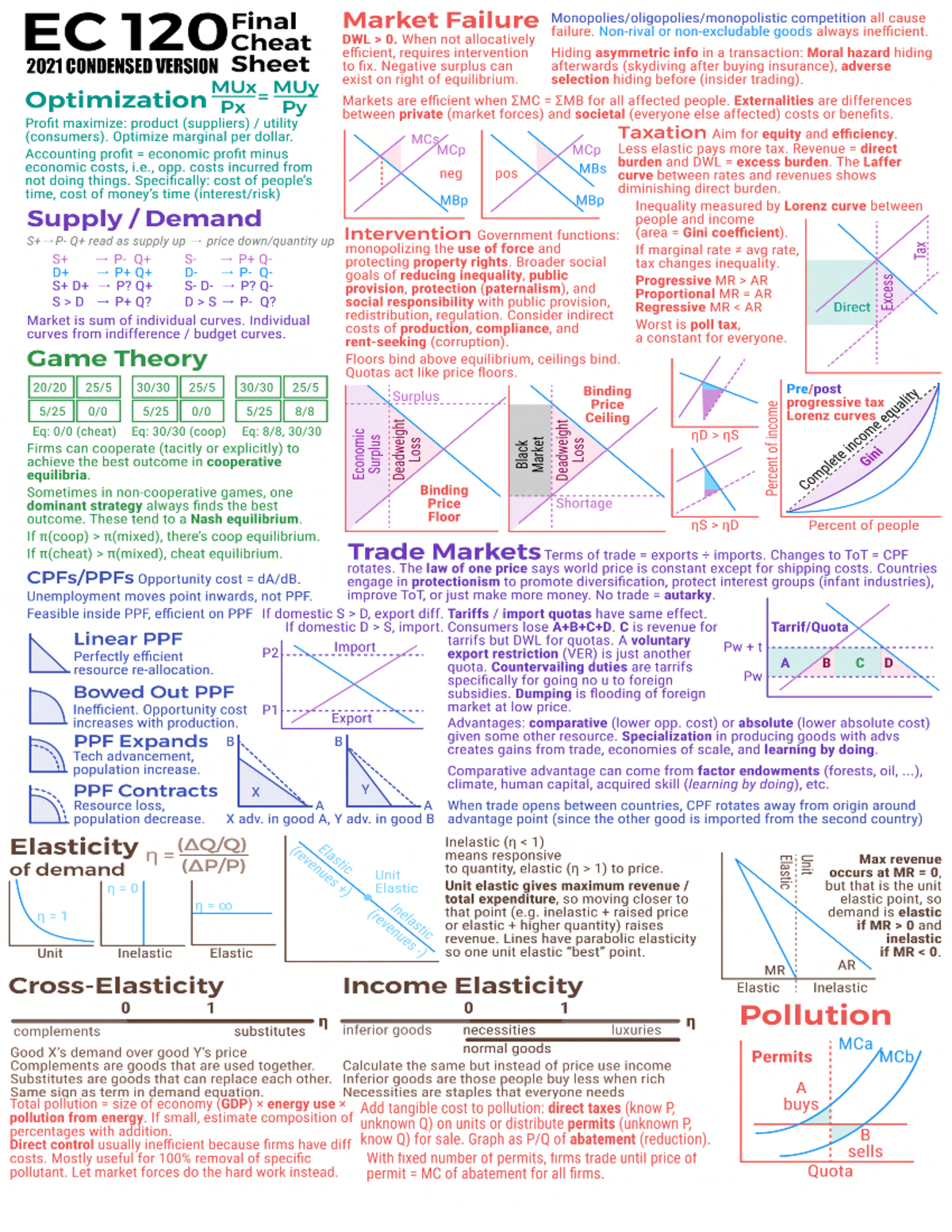 Economics EXAM Cheat Sheet - Compressed 1 - EC140 - StuDocu