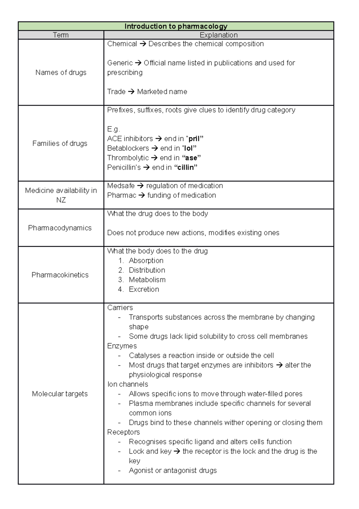 Revision notes - Introduction to pharmacology Term Explanation Names of ...