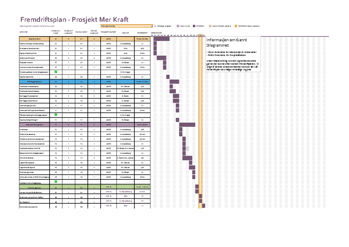 Gantt Ukesdiagram PSS - Fremdriftsplan - Prosjekt Mer Kraft ...