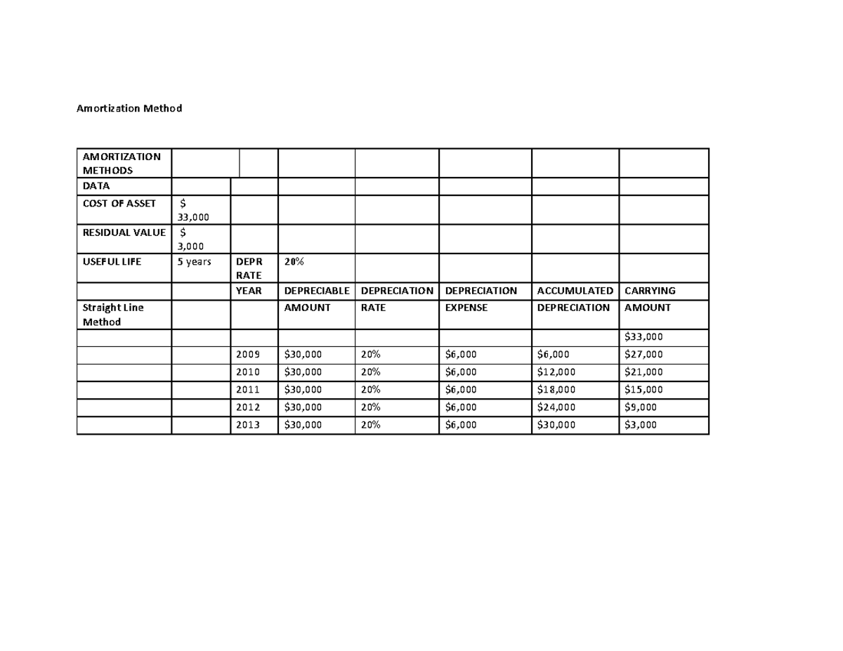 Amortization Method - Amortization Method AMORTIZATION METHODS DATA ...